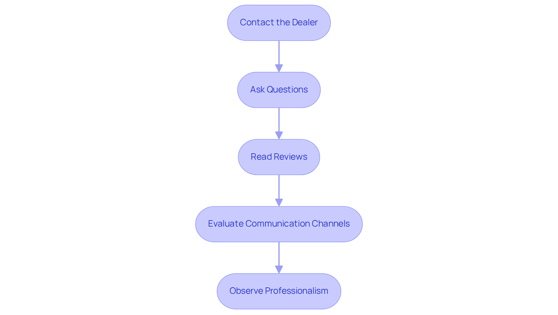 Each box represents a step in the assessment process. Follow the arrows to see how to evaluate customer service effectively, starting from contacting the dealer to observing professionalism.