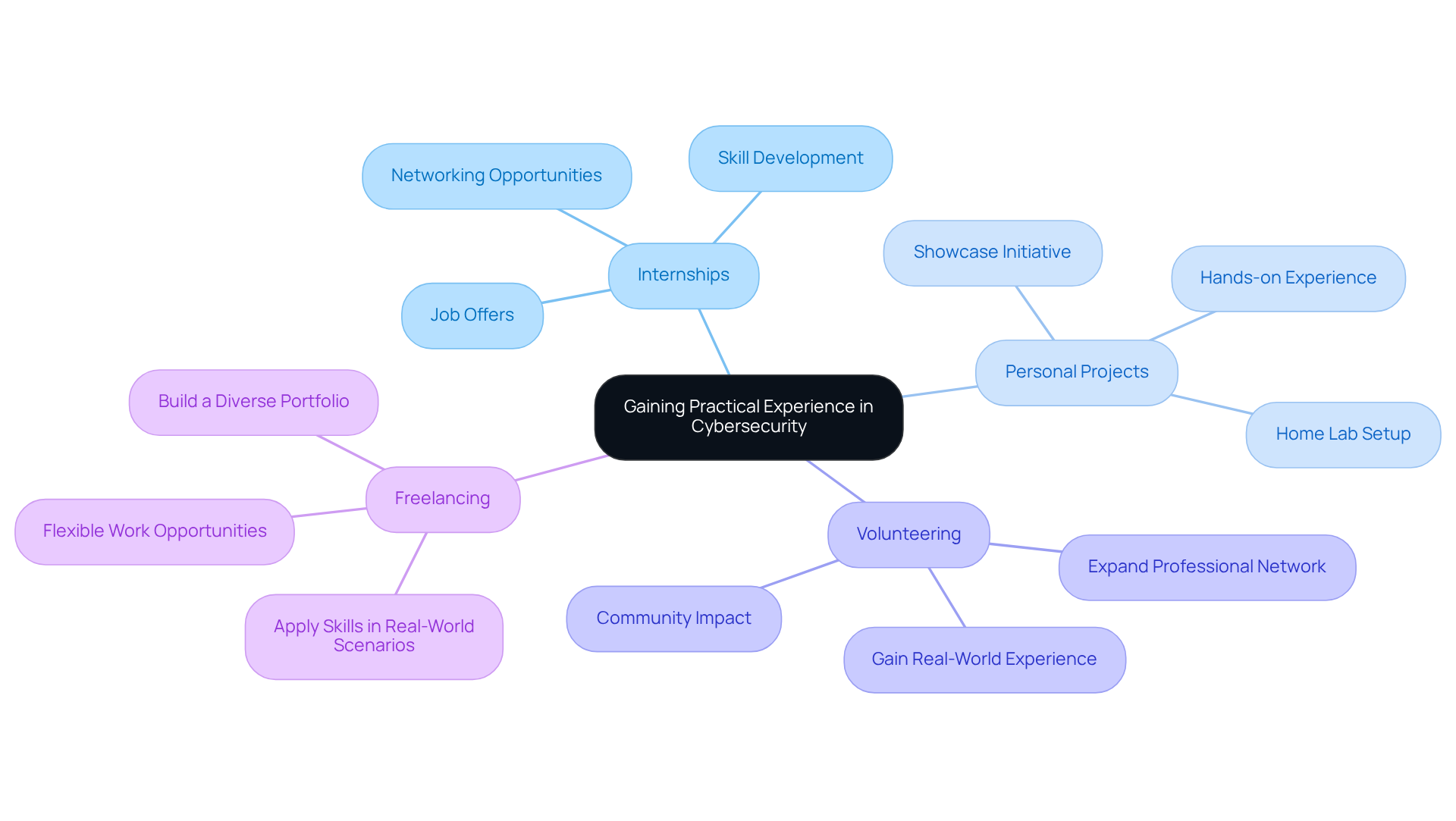 Each branch represents a strategy for gaining experience in cybersecurity. The sub-points highlight the benefits and actions you can take under each strategy, helping you visualize your path to building practical skills. Each branch represents a strategy for gaining experience in cybersecurity. The sub-points highlight the benefits and actions you can take under each strategy, helping you visualize your path to building practical skills.