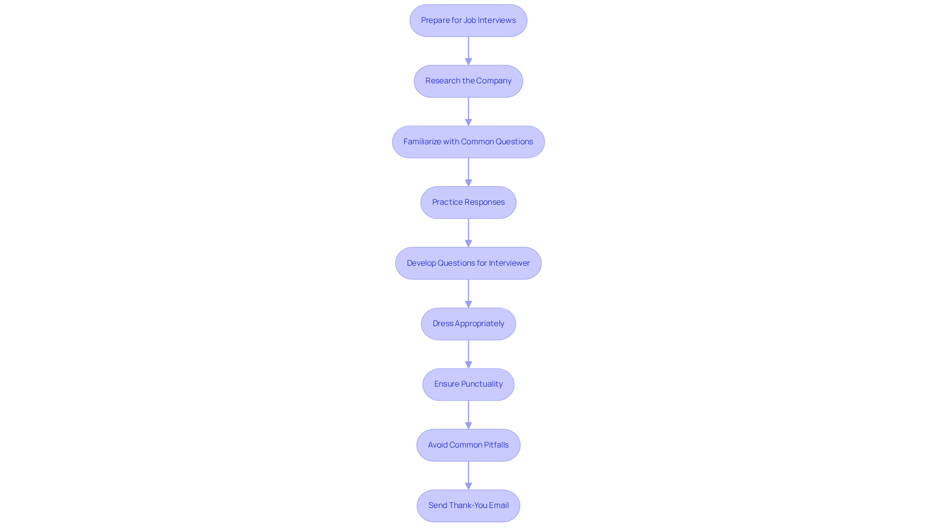 Follow the arrows to see each step in preparing for your interview. Each box represents an important action to take, helping you stand out as a candidate.