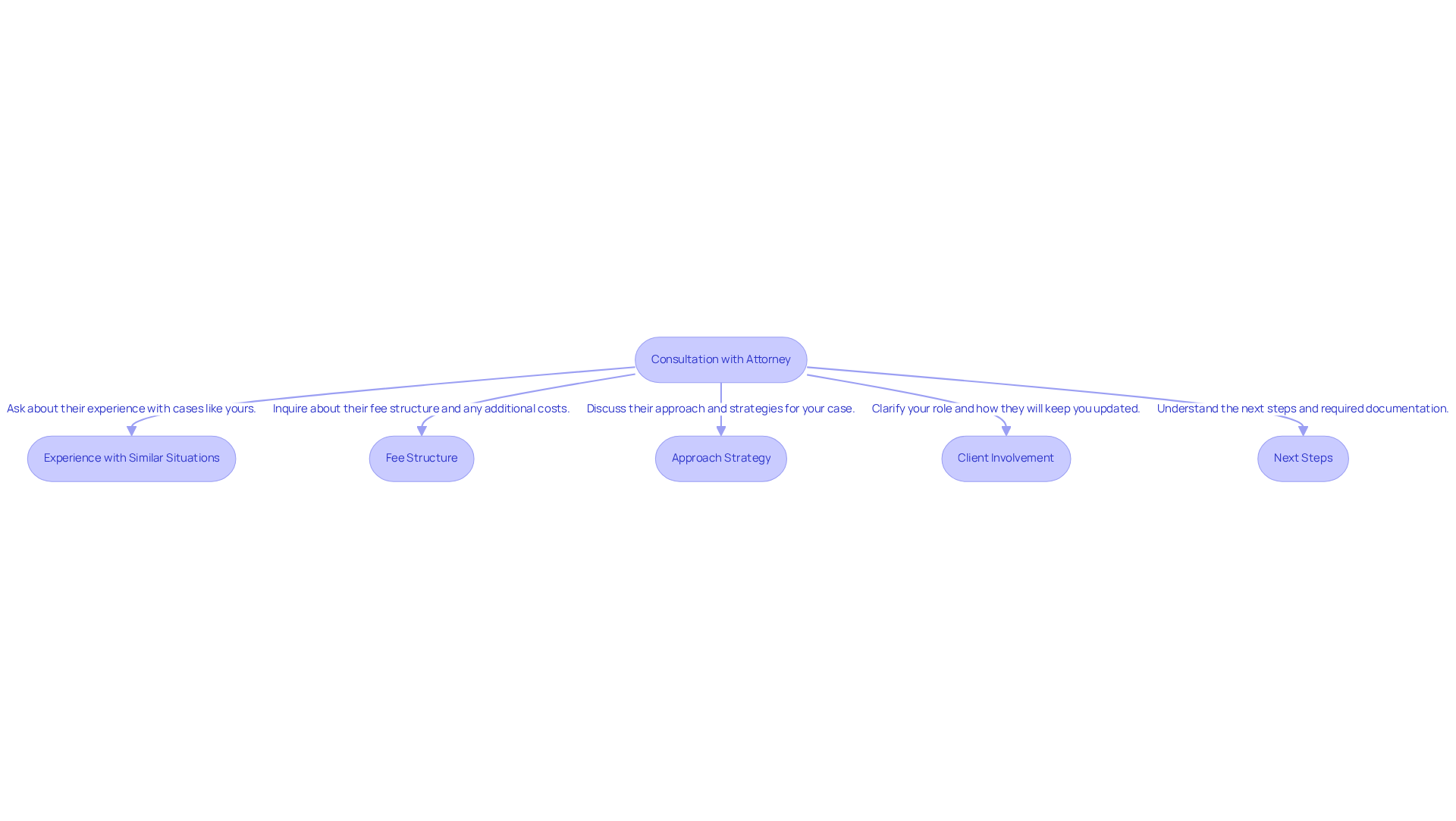 This flowchart guides you through the essential questions to ask during your attorney consultation. Each box represents a crucial area to explore, helping you make an informed decision about hiring the right lawyer. This flowchart guides you through the essential questions to ask during your attorney consultation. Each box represents a crucial area to explore, helping you make an informed decision about hiring the right lawyer.