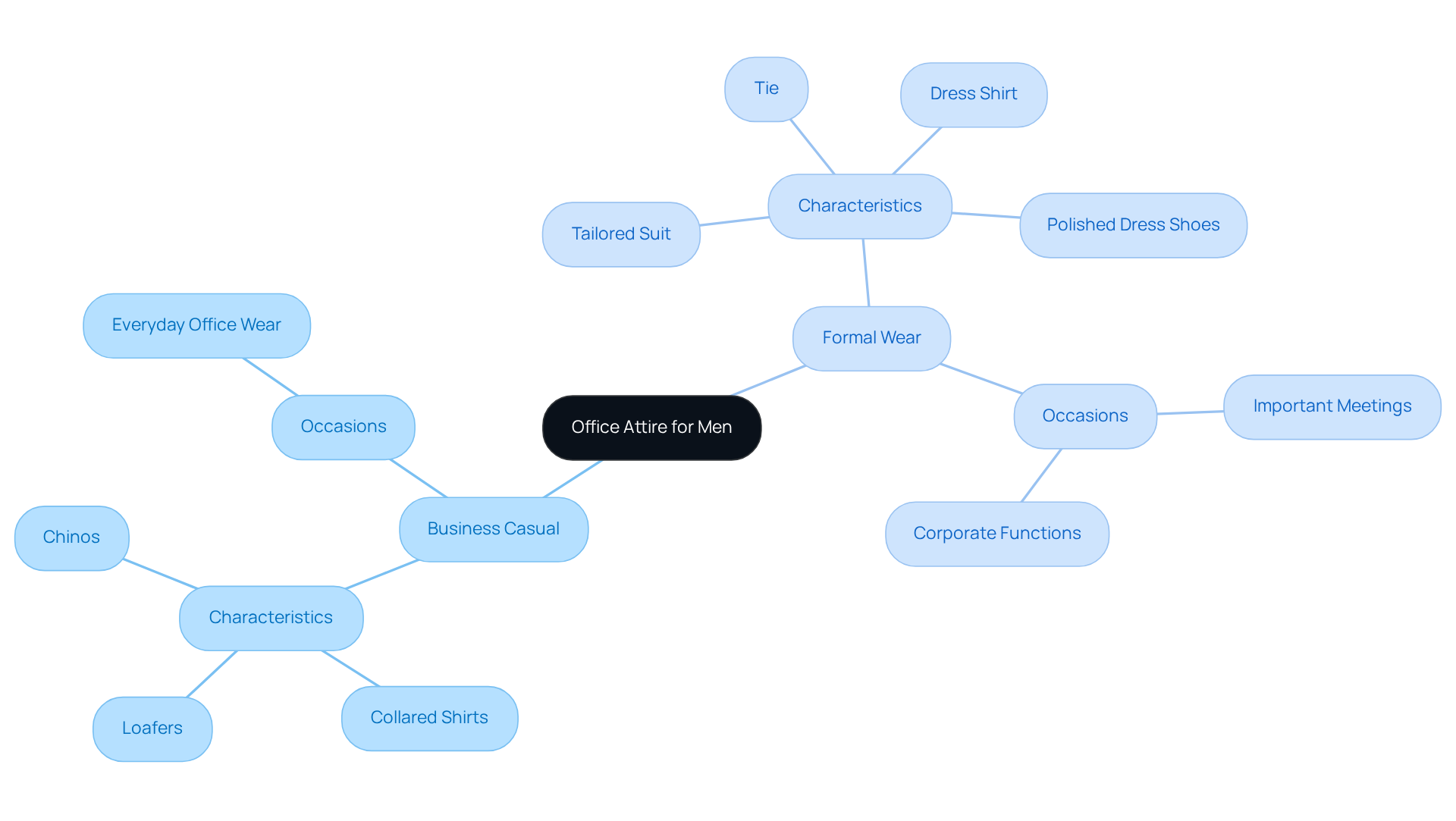 The central node represents the main topic of office attire for men. The branches show the two styles: business casual and formal wear, with further details on their characteristics and appropriate occasions. The central node represents the main topic of office attire for men. The branches show the two styles: business casual and formal wear, with further details on their characteristics and appropriate occasions.