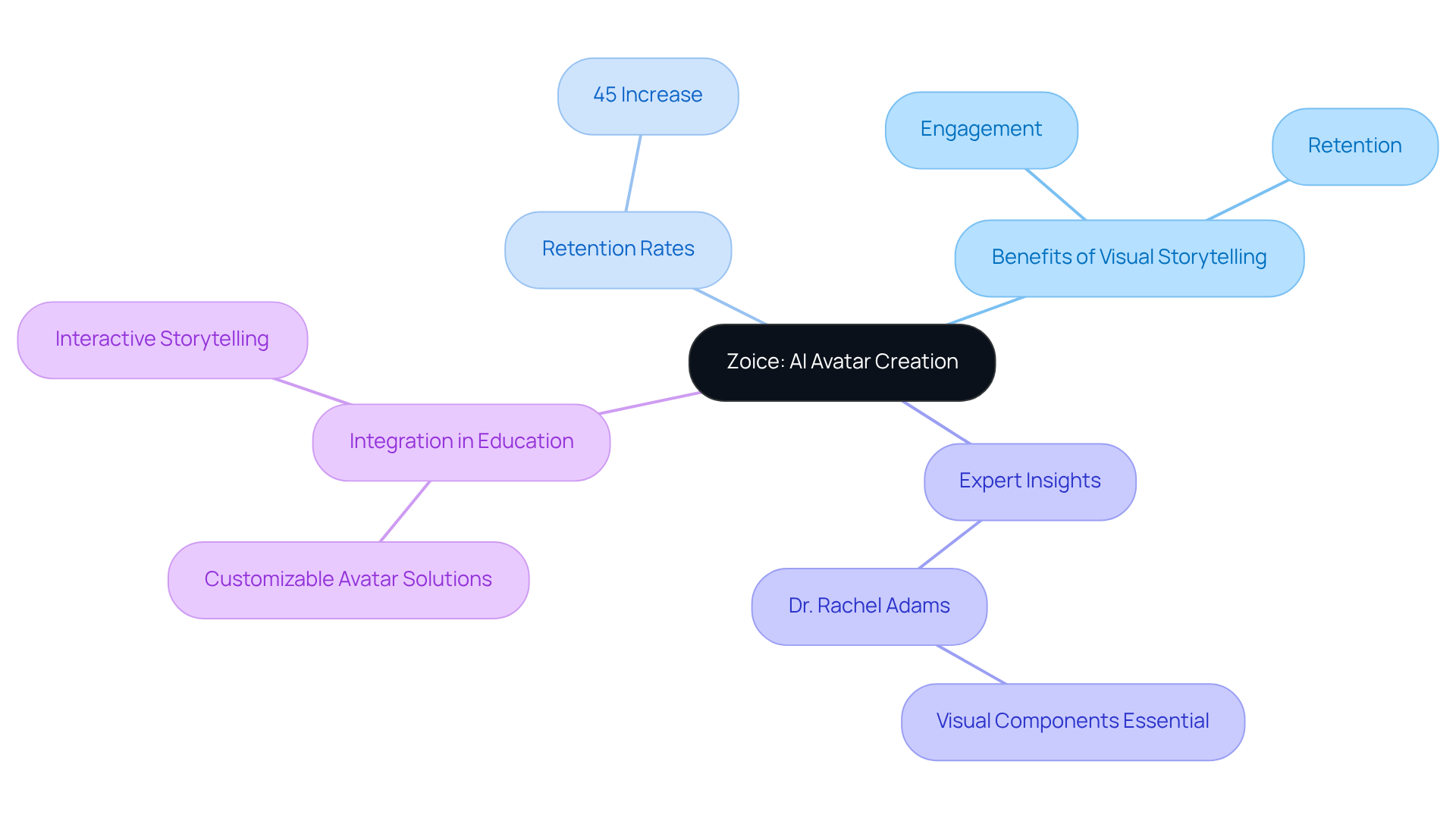 Start at the center with Zoice's main focus, then explore how it enhances storytelling through various branches. Each branch represents a different aspect of the platform's impact on children's education and engagement.