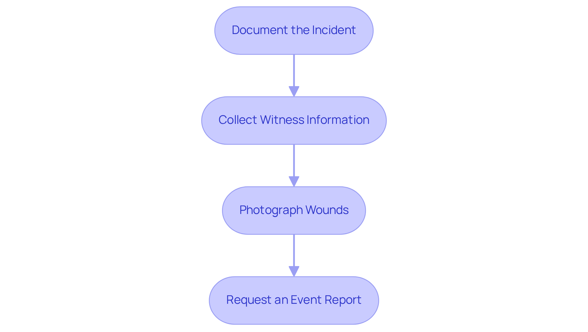 Each box represents a crucial step to take after an injury. Follow the arrows to see the order in which you should complete these actions to ensure you have all necessary documentation.