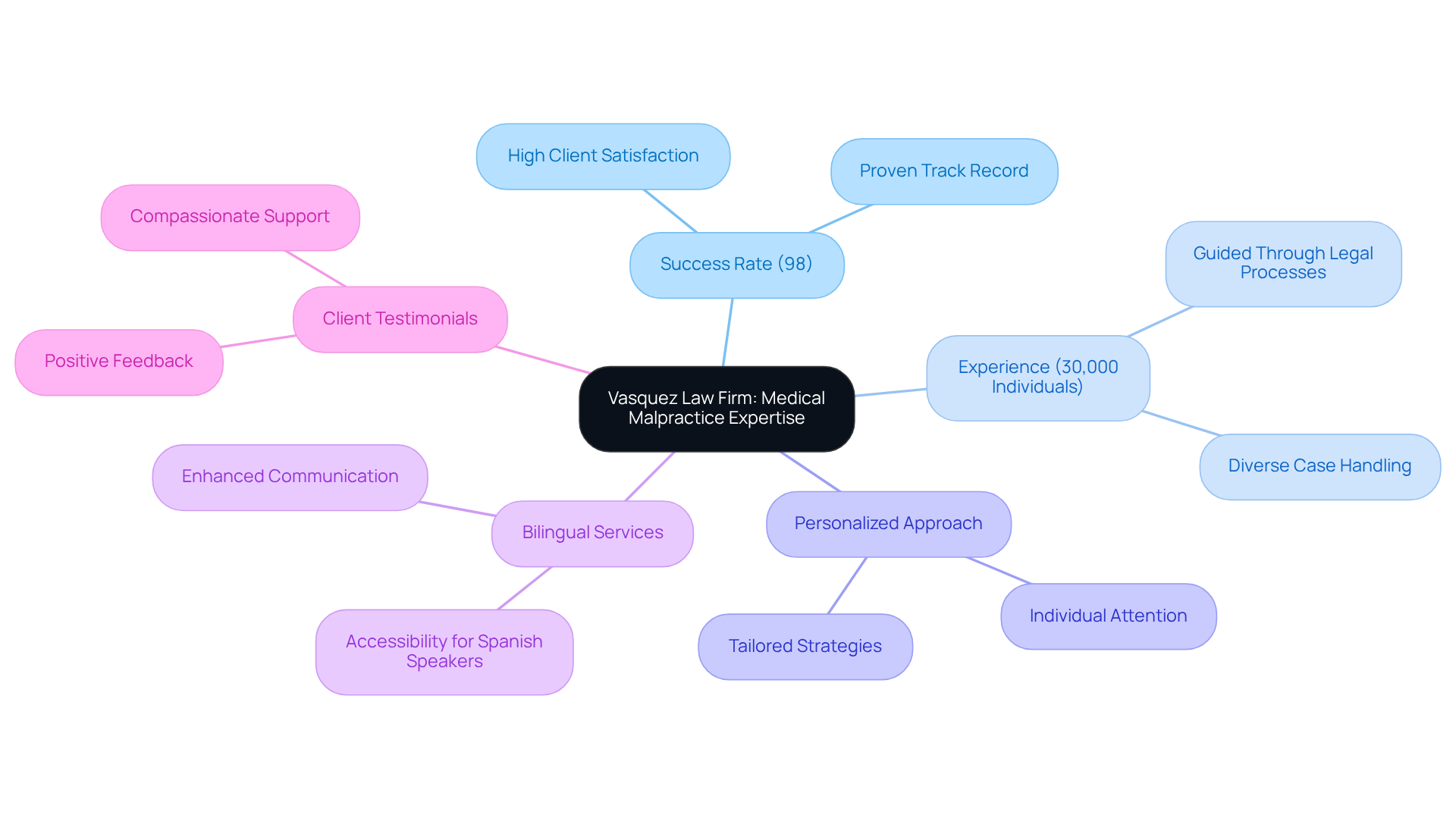 The center highlights the firm's expertise, while branches represent key aspects of their services and achievements. Each branch provides further details about how they support clients and ensure success.