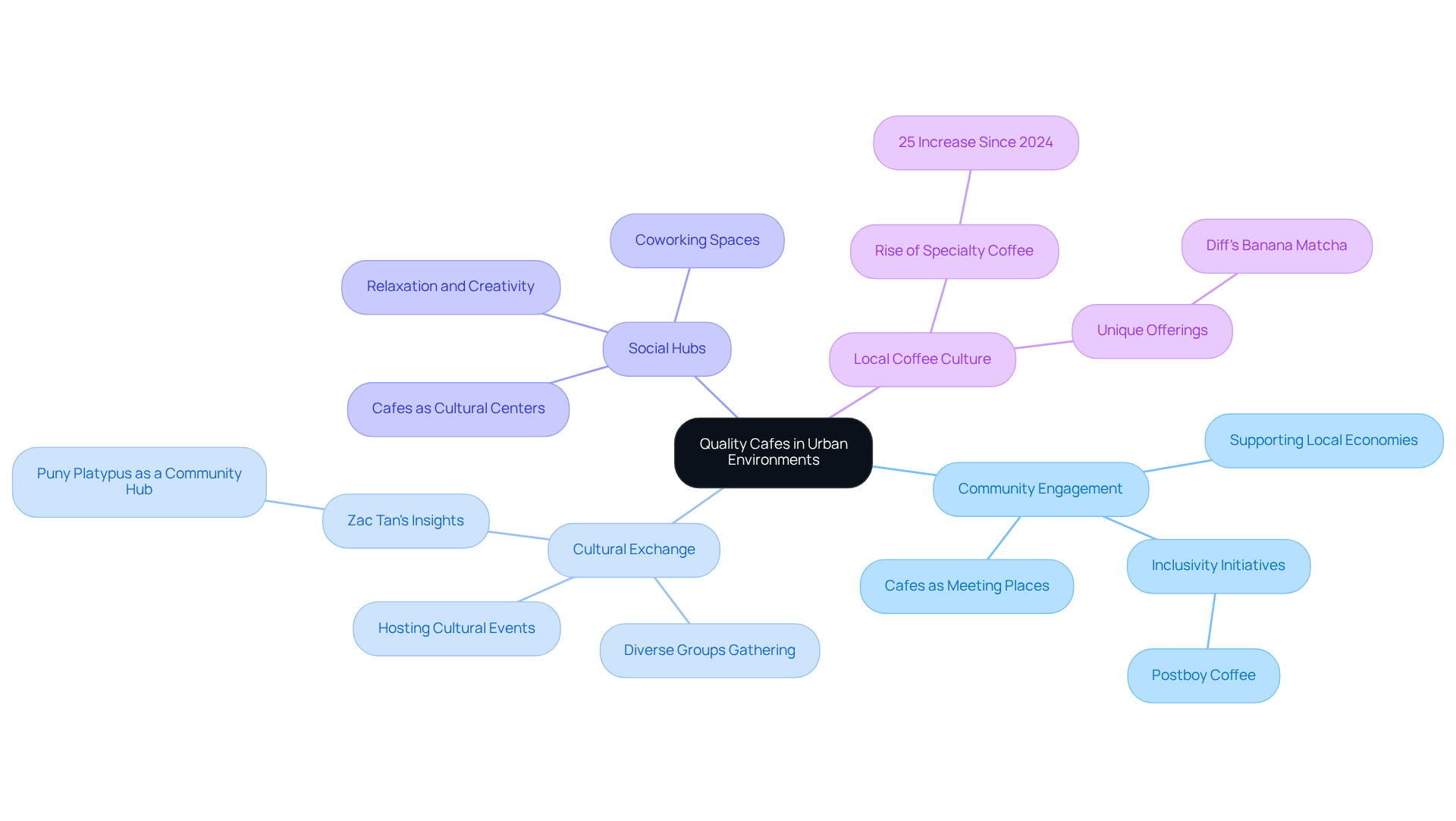 Start at the center with the main idea of quality cafes, then explore how they connect to community, culture, and social interactions. Each branch represents a different aspect of their importance.