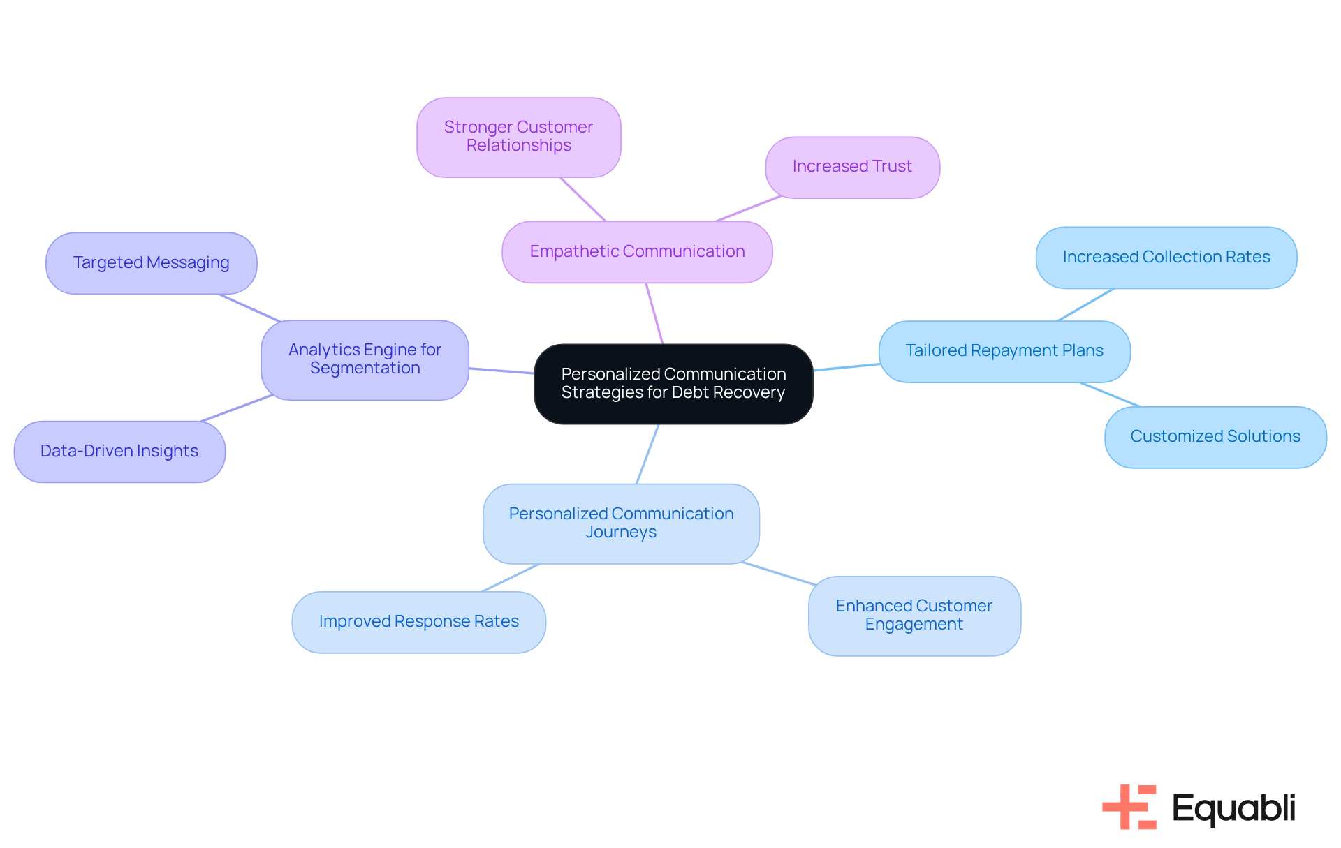 The center represents the main strategy, with branches showing specific features and their benefits. Each color-coded branch helps you understand how different aspects work together to improve debt recovery.