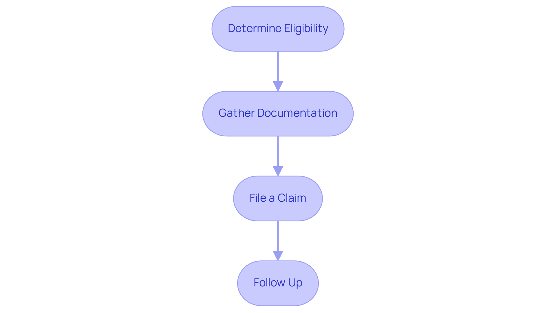 Each box represents a step in the claims process. Follow the arrows to see how to move from determining your eligibility to following up on your claim. Each step is crucial for ensuring you receive the compensation you deserve.