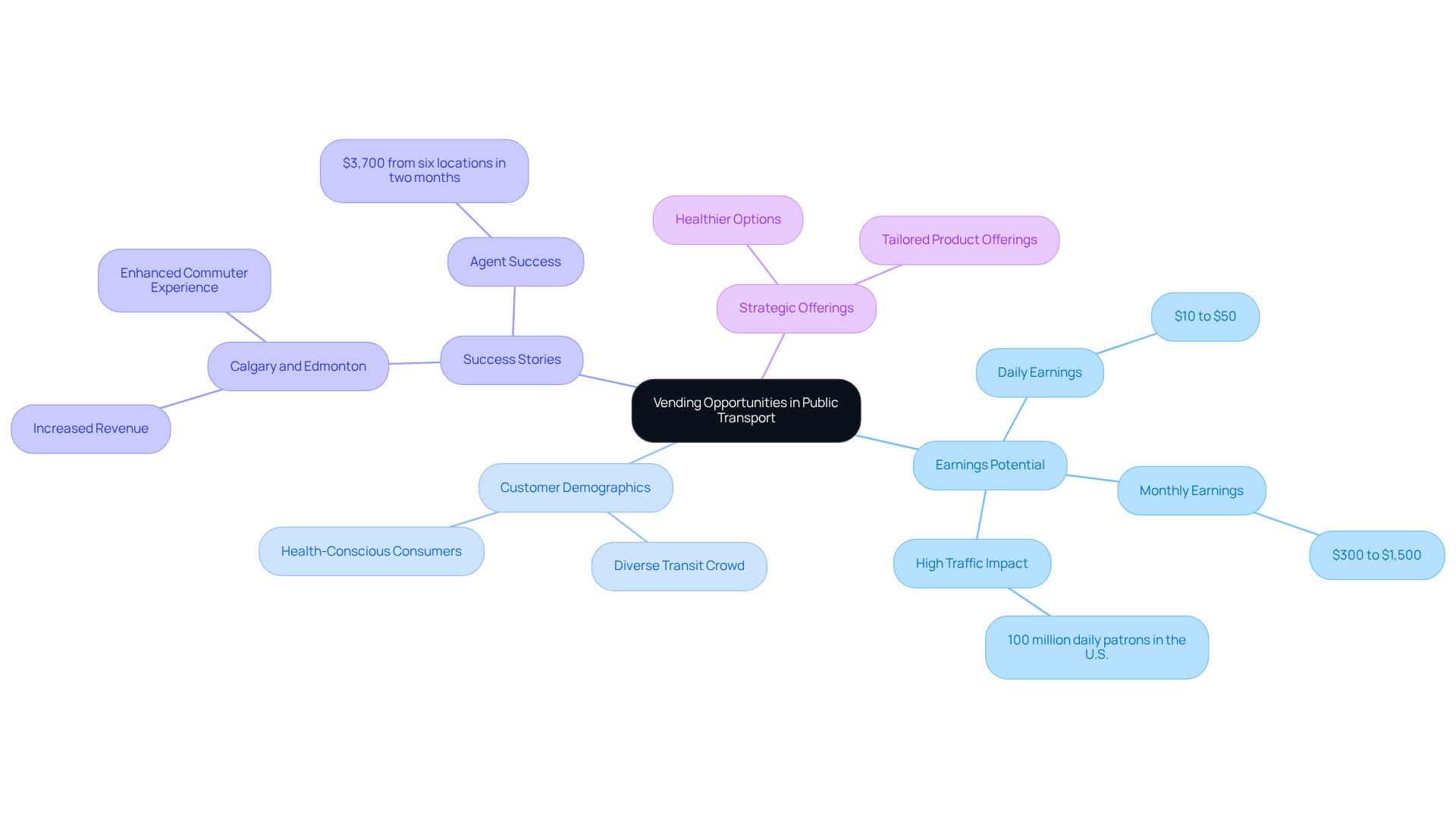 The central node represents the main topic, while the branches show different aspects of vending in public transit. Each branch can be explored to understand how vending can thrive in these busy environments.