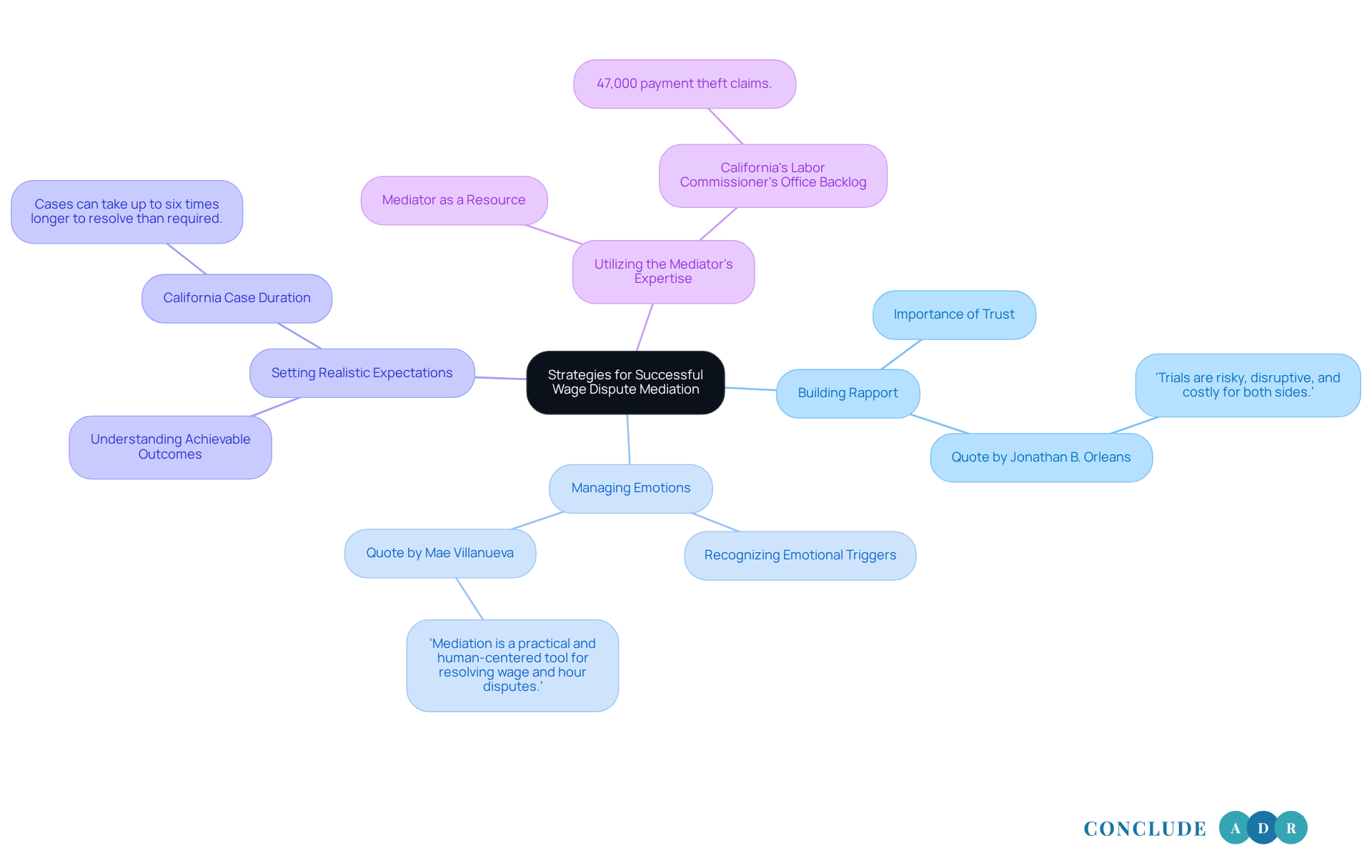 The central node represents the main goal of successful mediation, while the branches show the key strategies to achieve this. Each strategy is further explained with supporting points, making it easy to understand how to navigate mediation challenges.