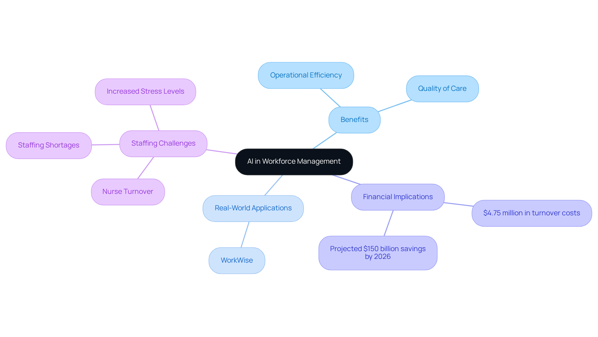 The central node represents the main theme of AI in workforce management, while branches show the benefits, applications, financial impacts, and challenges related to staffing in healthcare.