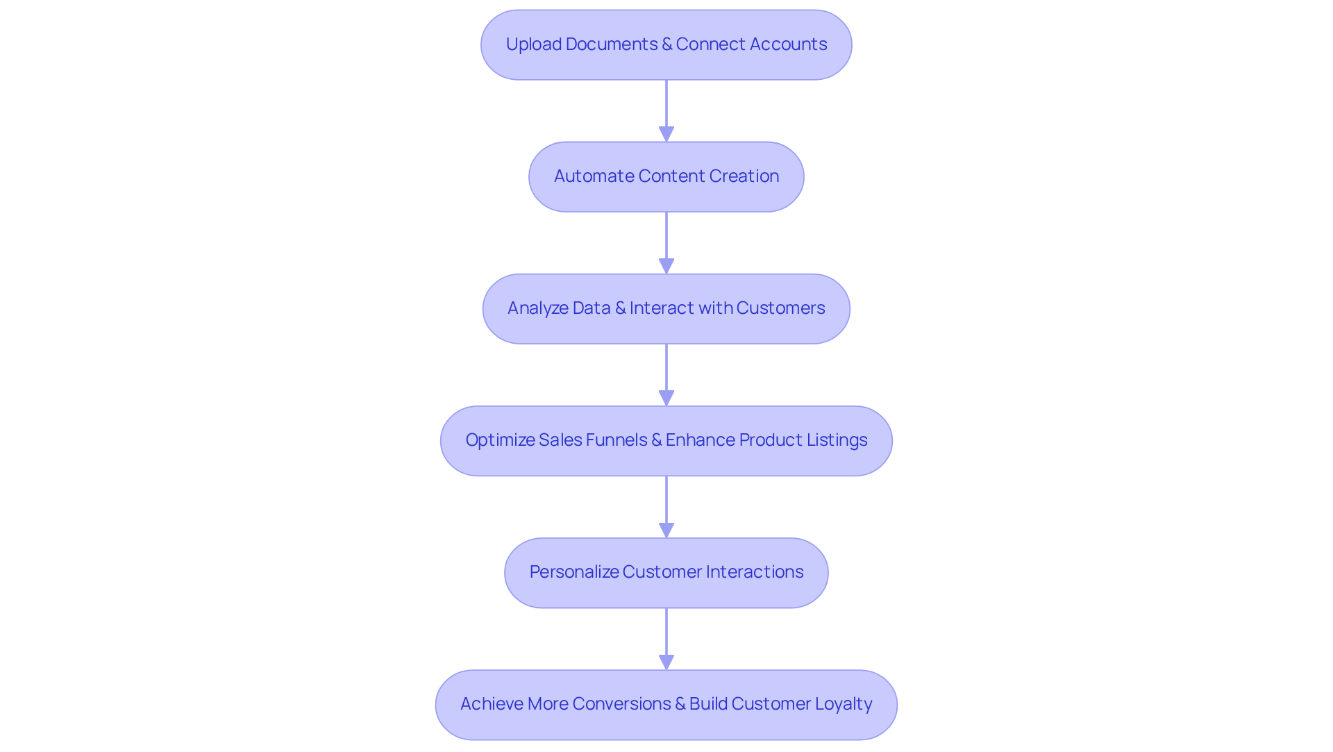 Follow the steps in the flowchart to see how easy it is to use the AI platform and what benefits you can expect. Each box represents a task or benefit, showing how they connect to improve your marketing efforts. Follow the steps in the flowchart to see how easy it is to use the AI platform and what benefits you can expect. Each box represents a task or benefit, showing how they connect to improve your marketing efforts.