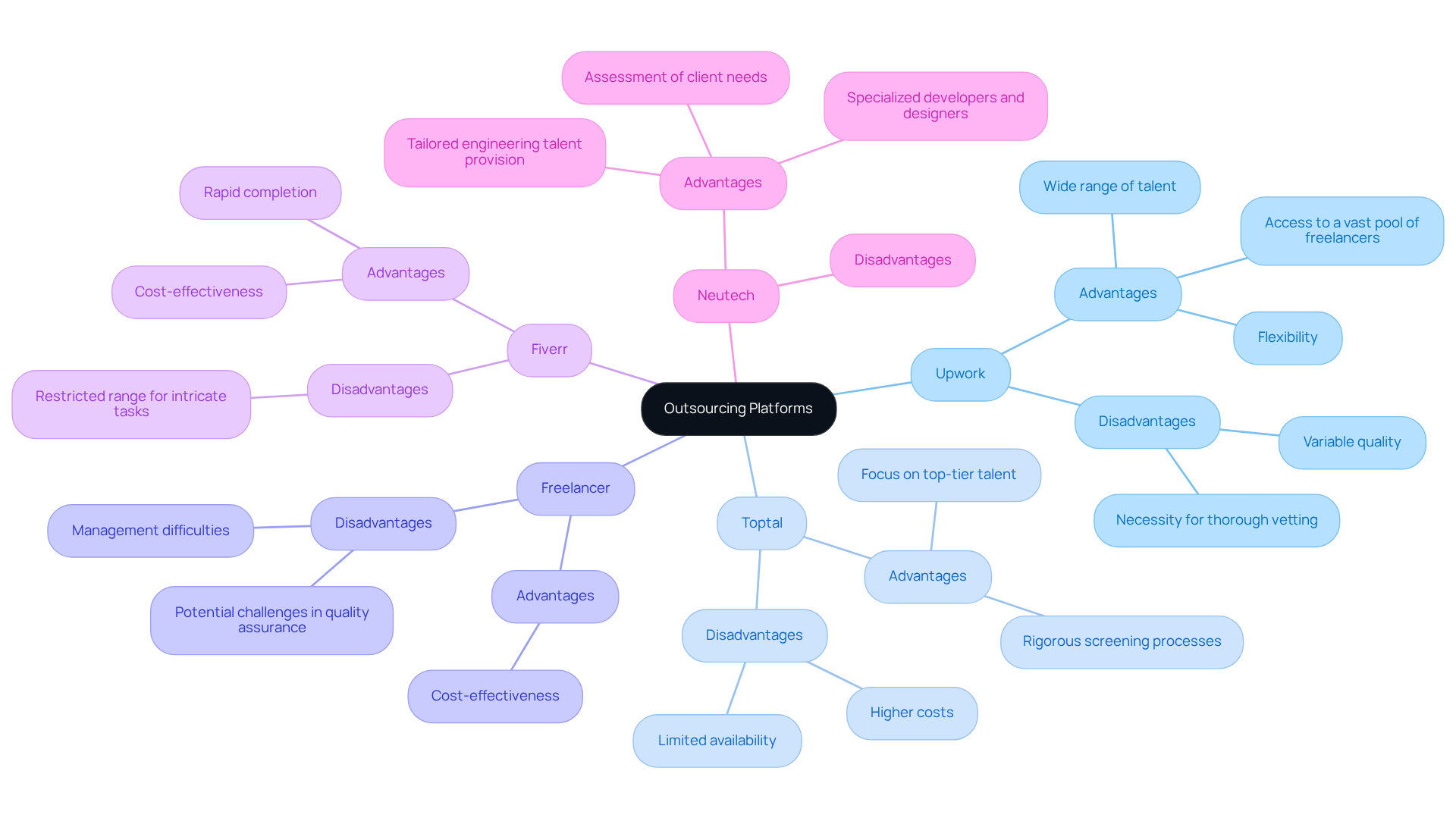 The central node represents the topic of outsourcing platforms. Each branch shows a different platform, with further branches detailing its pros and cons. This layout helps you quickly compare the platforms and understand their unique features. The central node represents the topic of outsourcing platforms. Each branch shows a different platform, with further branches detailing its pros and cons. This layout helps you quickly compare the platforms and understand their unique features.