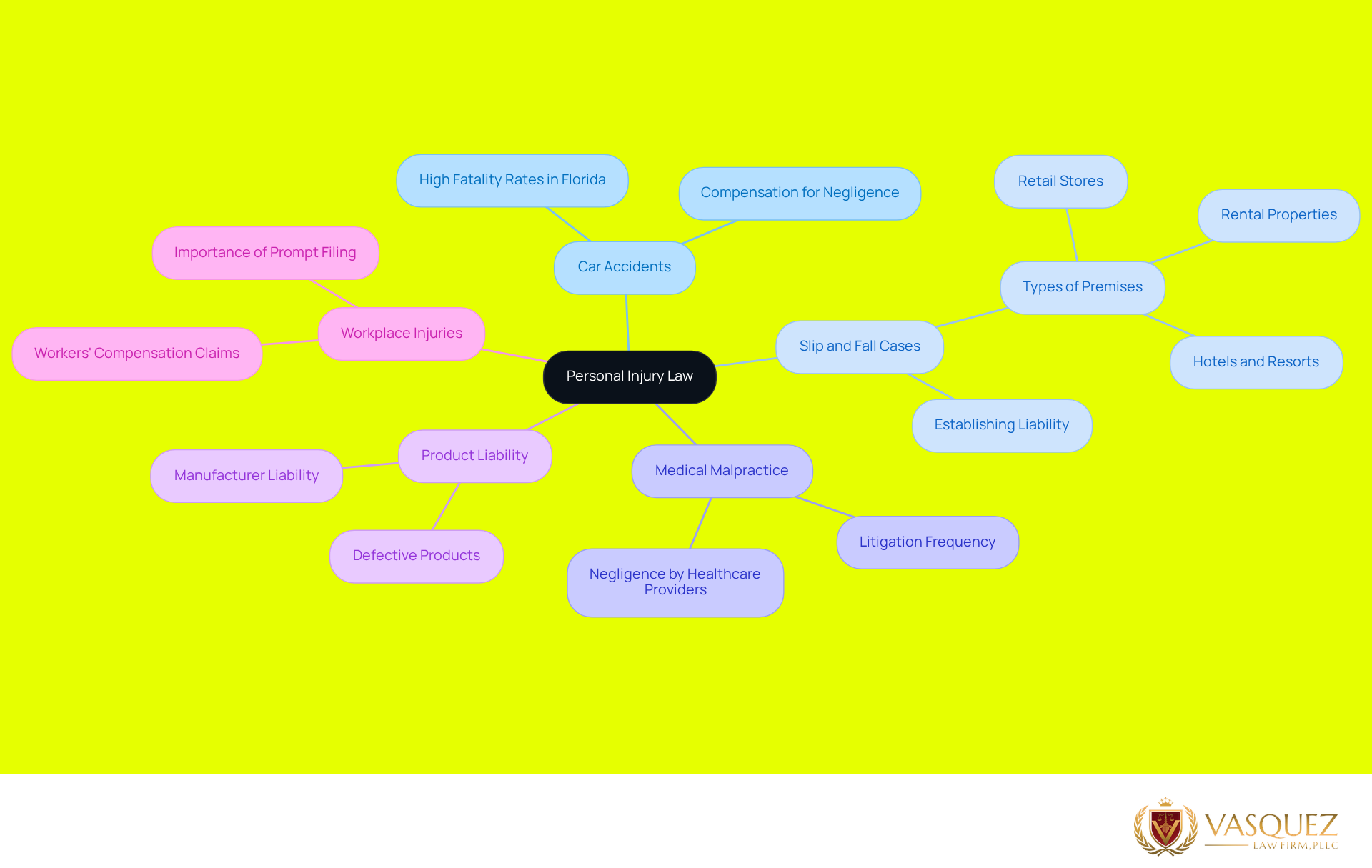 This mindmap starts with the broad topic of personal injury law at the center. Each branch represents a different type of personal injury case, and the sub-branches provide more details about each type. This layout helps you see how various cases relate to one another and understand the complexities of personal injury law.