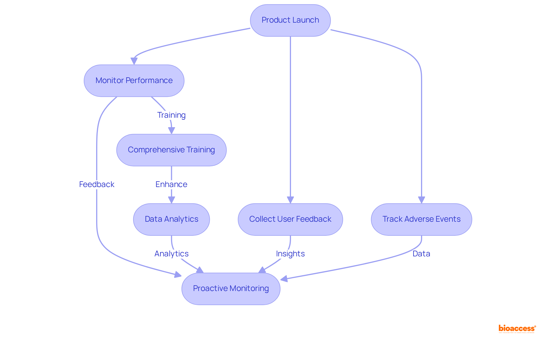 This flowchart outlines the steps taken after a product launch to ensure patient safety. Each box represents a critical action, and the arrows show how these actions are connected in the monitoring process.