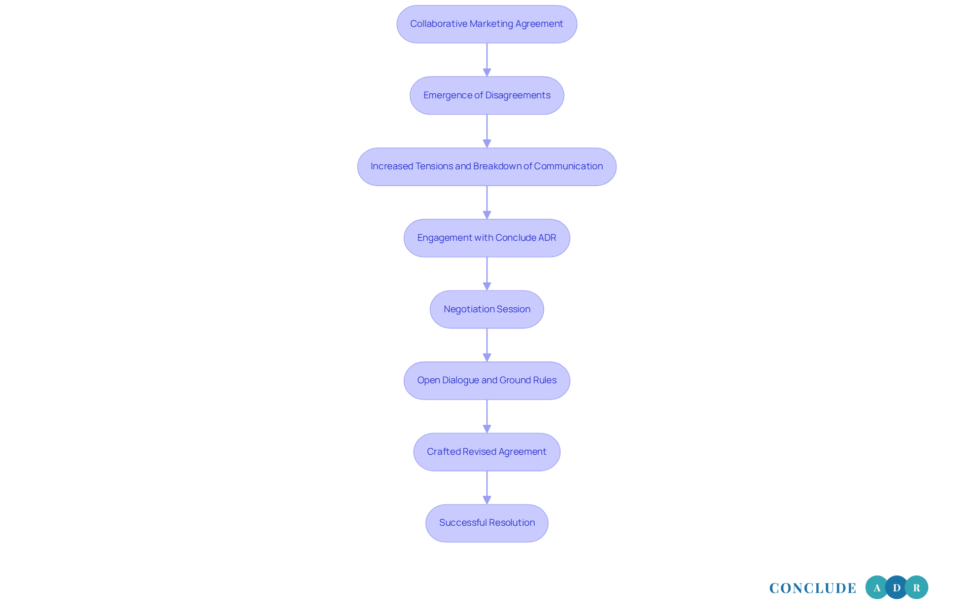Each box represents a key step in the mediation process. Follow the arrows to understand how the dispute unfolded and was ultimately resolved.