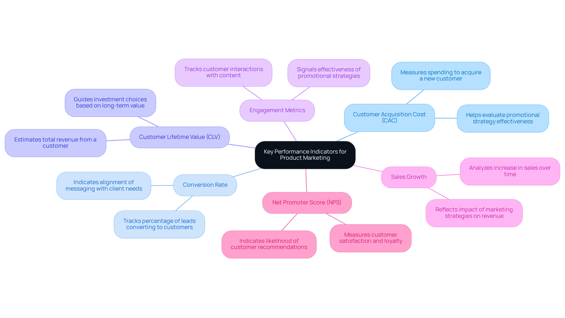 This mindmap starts with the main idea of measuring product marketing success at the center. Each branch represents a different KPI, showing how they contribute to understanding marketing effectiveness. Follow the branches to explore each KPI and its significance.