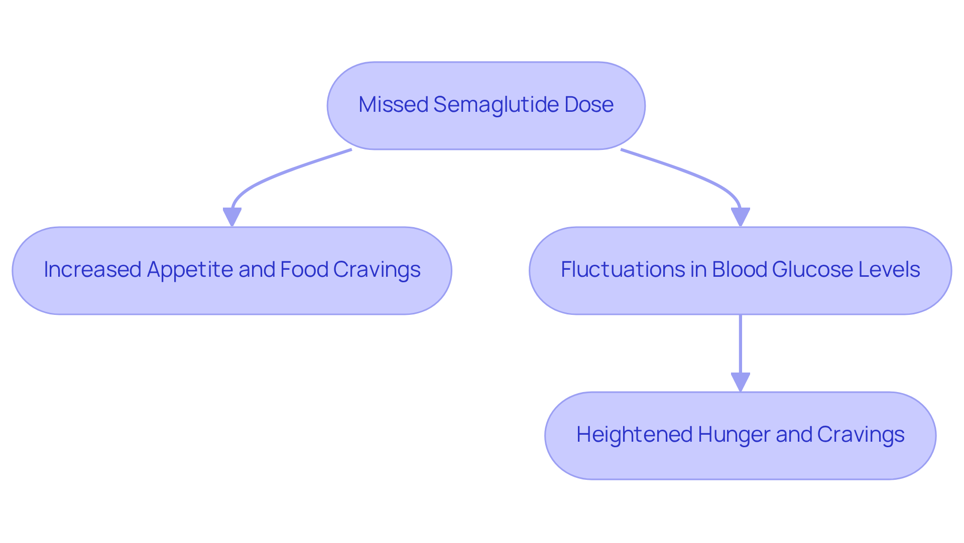 This flowchart illustrates what happens when a dose of semaglutide is missed. It starts with the missed dose and shows how it leads to increased appetite and fluctuations in blood sugar, which can further lead to heightened hunger. Follow the arrows to understand the sequence of effects.