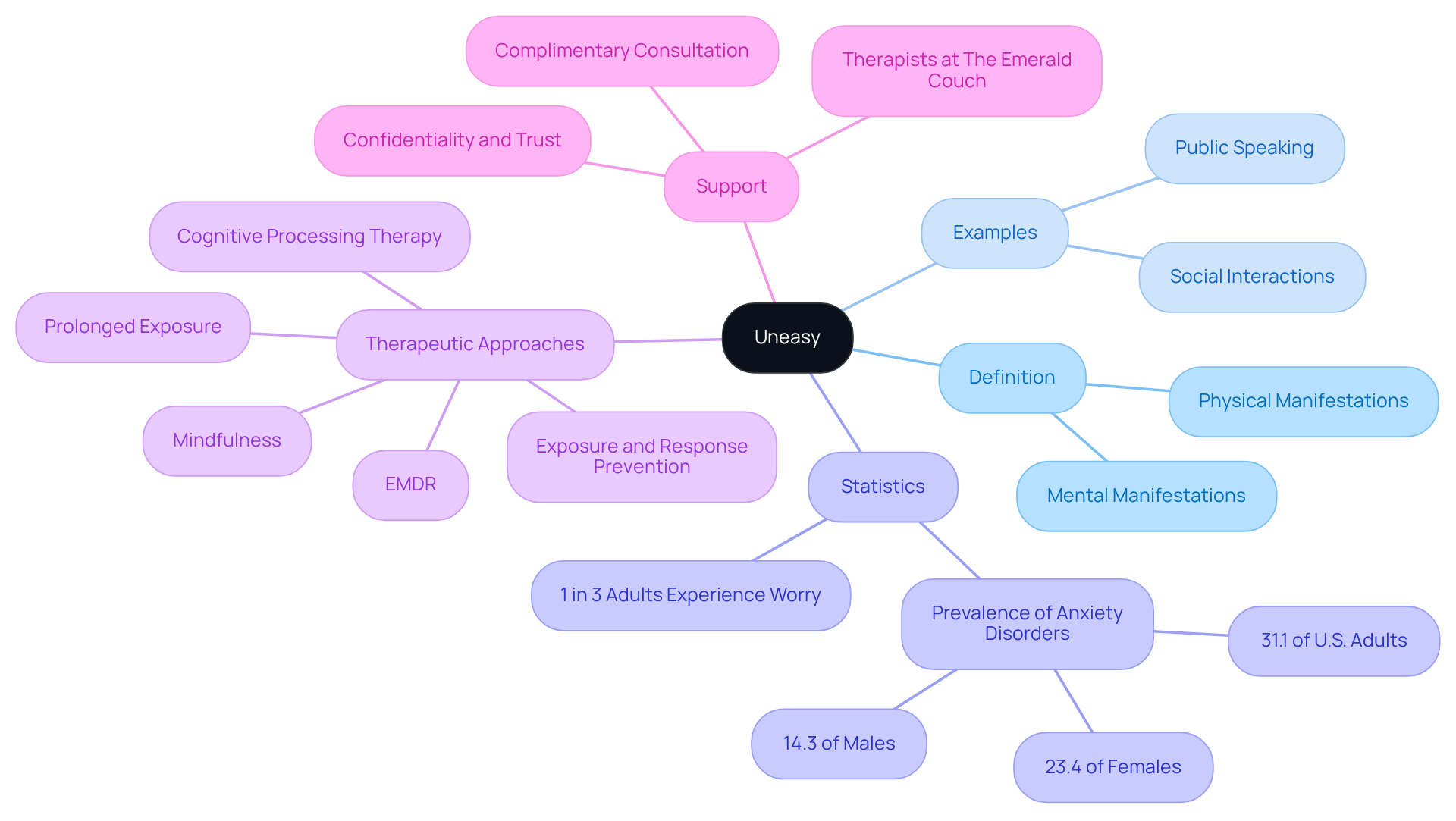 This mindmap starts with the central idea of 'uneasy' and branches out to show its definition, examples, statistics about its prevalence, and therapeutic methods. Each branch helps you see how different aspects relate to the feeling of unease, making it easier to understand and navigate.