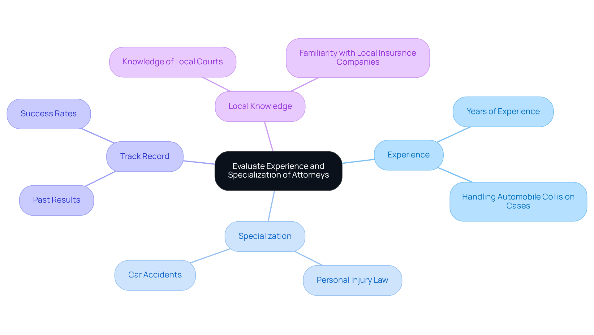 The central node represents the main topic, while the branches show the key factors to consider when choosing an attorney. Each branch breaks down into specific points that highlight what to look for in an attorney's experience and specialization. The central node represents the main topic, while the branches show the key factors to consider when choosing an attorney. Each branch breaks down into specific points that highlight what to look for in an attorney's experience and specialization.