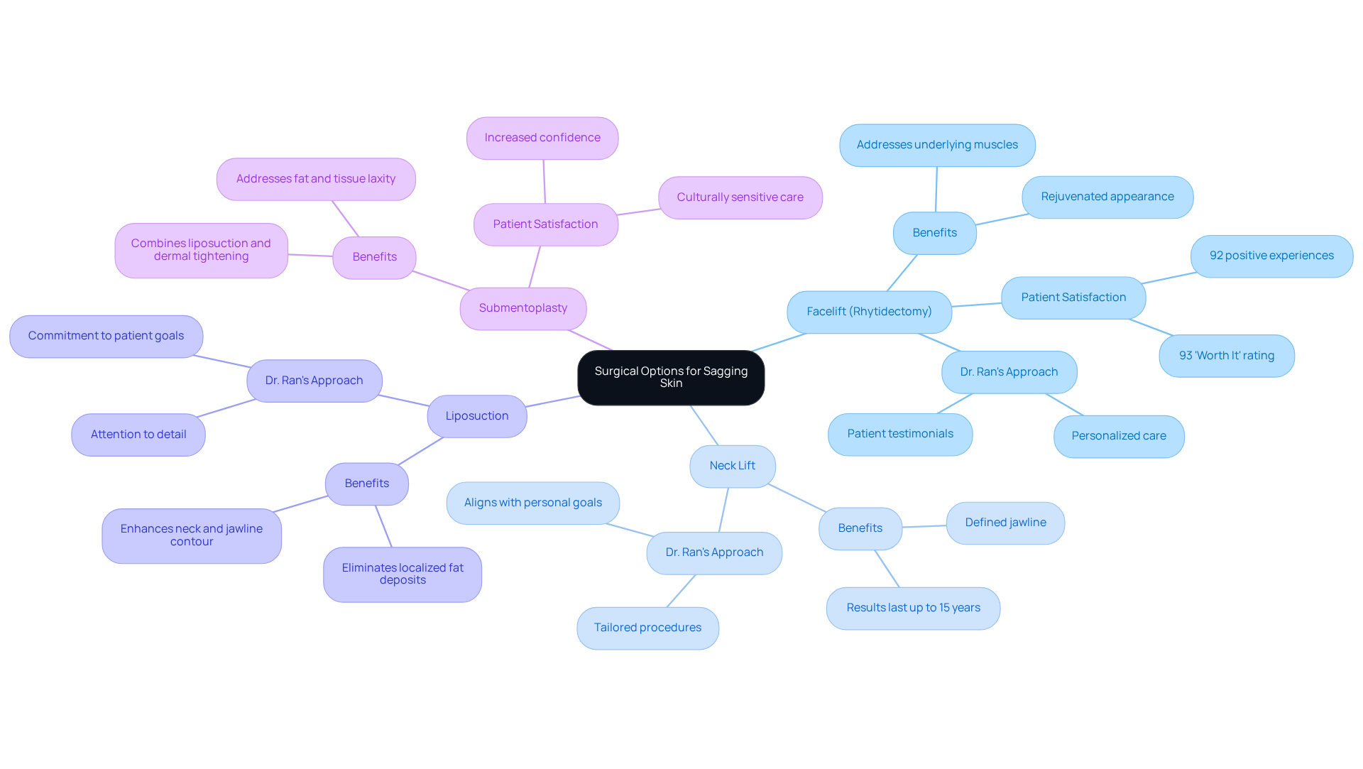 The center represents the main topic of surgical options. Each branch shows a different procedure, and the sub-branches provide details about benefits and patient experiences. This helps you understand the choices available for addressing sagging skin. The center represents the main topic of surgical options. Each branch shows a different procedure, and the sub-branches provide details about benefits and patient experiences. This helps you understand the choices available for addressing sagging skin.