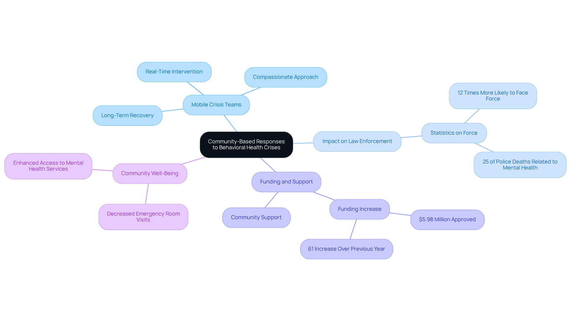 The central node represents the main topic, while branches show different aspects of community-based responses. Each sub-branch provides more detail, helping you understand how these responses work and their benefits. The central node represents the main topic, while branches show different aspects of community-based responses. Each sub-branch provides more detail, helping you understand how these responses work and their benefits.