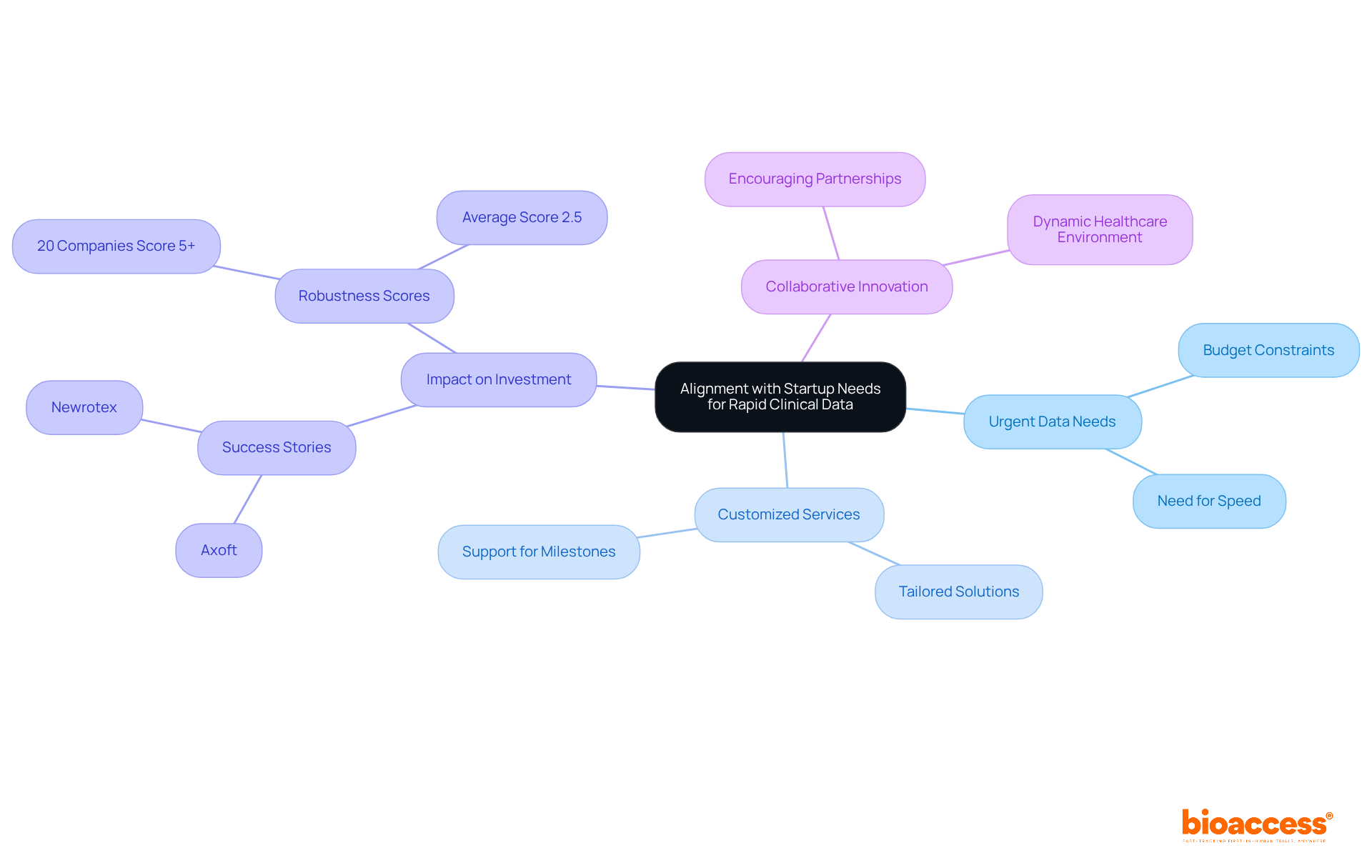 Start at the center with the main theme, then explore each branch to see how the company addresses the needs of startups, including the urgency of data, customization, and the collaborative environment that fosters innovation.