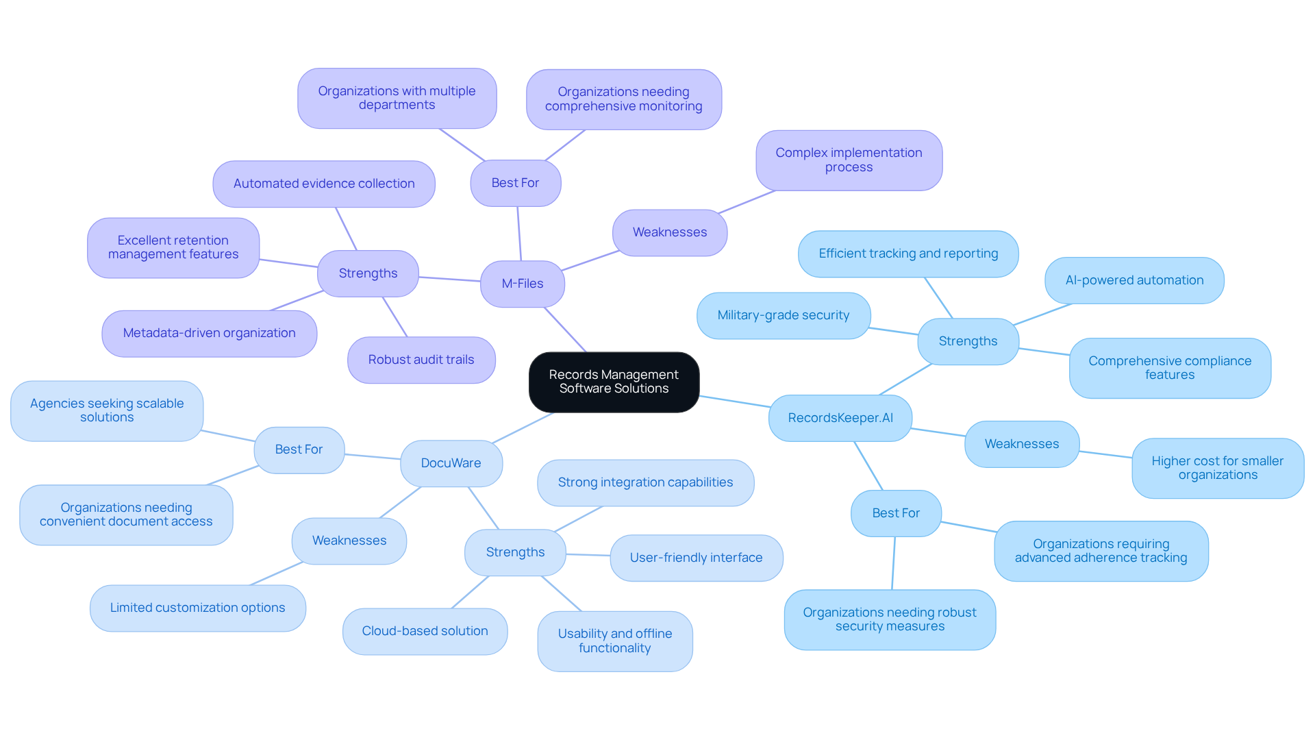 The central node represents the overall topic, while each branch shows a different software solution. Under each solution, you'll find strengths, weaknesses, and the best fit for organizations, helping you quickly compare and contrast their features. The central node represents the overall topic, while each branch shows a different software solution. Under each solution, you'll find strengths, weaknesses, and the best fit for organizations, helping you quickly compare and contrast their features.