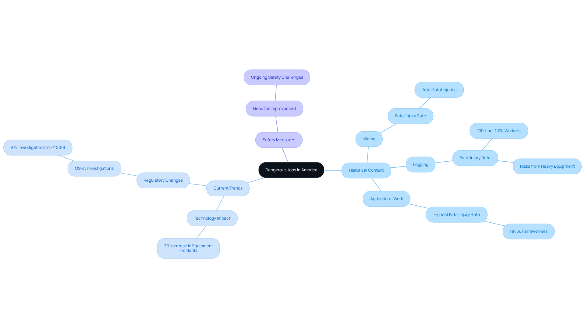 The central node represents the overall topic, while branches show different aspects of dangerous jobs, including their history, current trends, and safety measures. Each color-coded branch helps you navigate through the information easily.