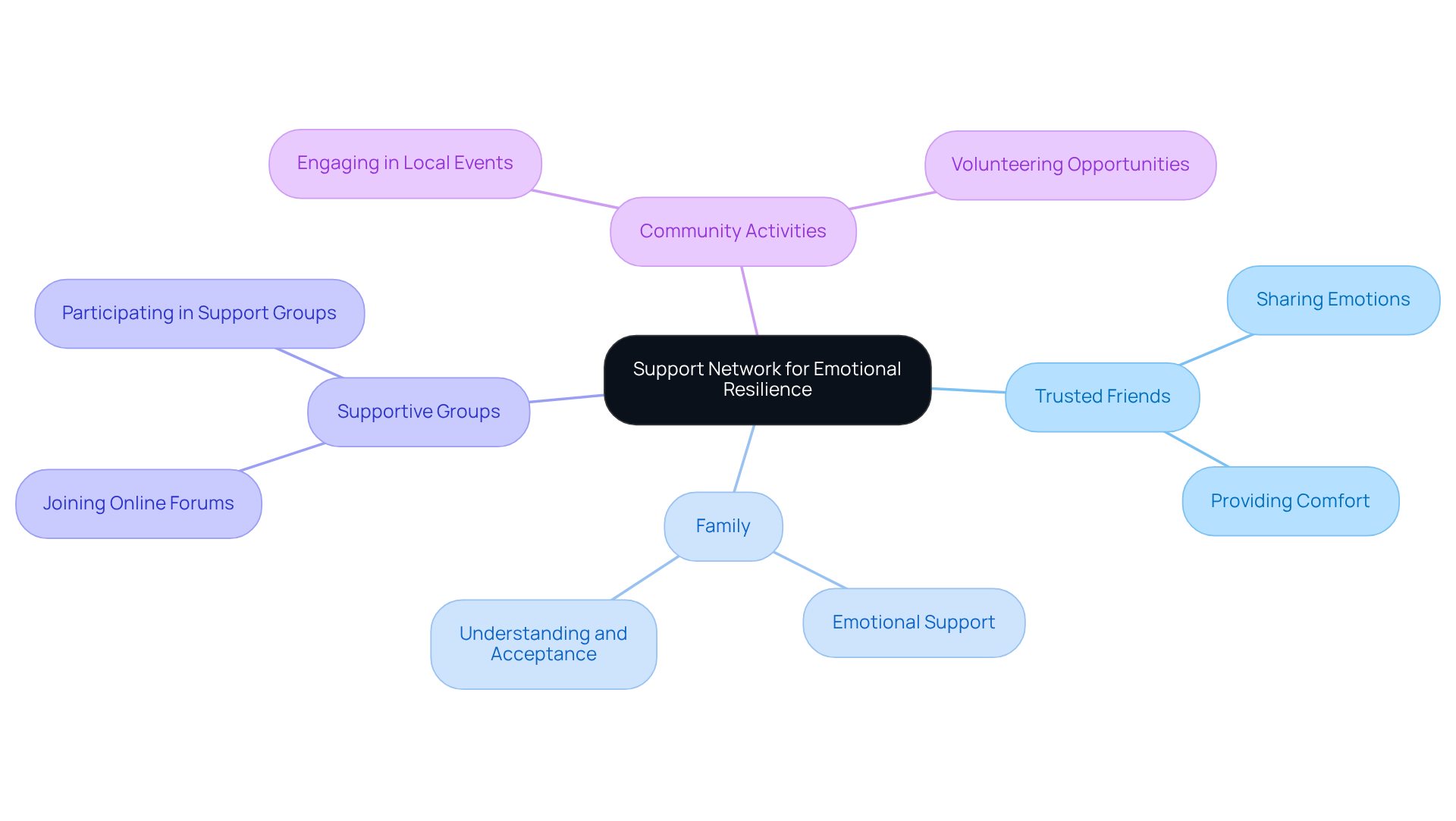 The center represents the main idea of building a support network. Each branch shows different sources of support, and the sub-branches detail actions or benefits related to those sources. This layout helps you see how various connections contribute to emotional well-being.