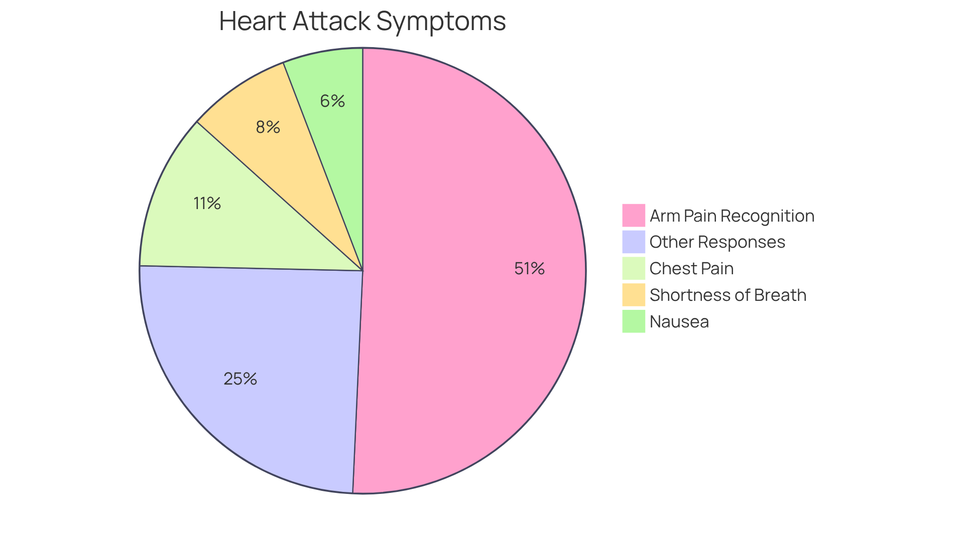 The bigger slice shows how many people recognize arm pain as a warning sign for heart issues. Each color represents a different symptom that can occur alongside right arm tingling — the more color, the more awareness!