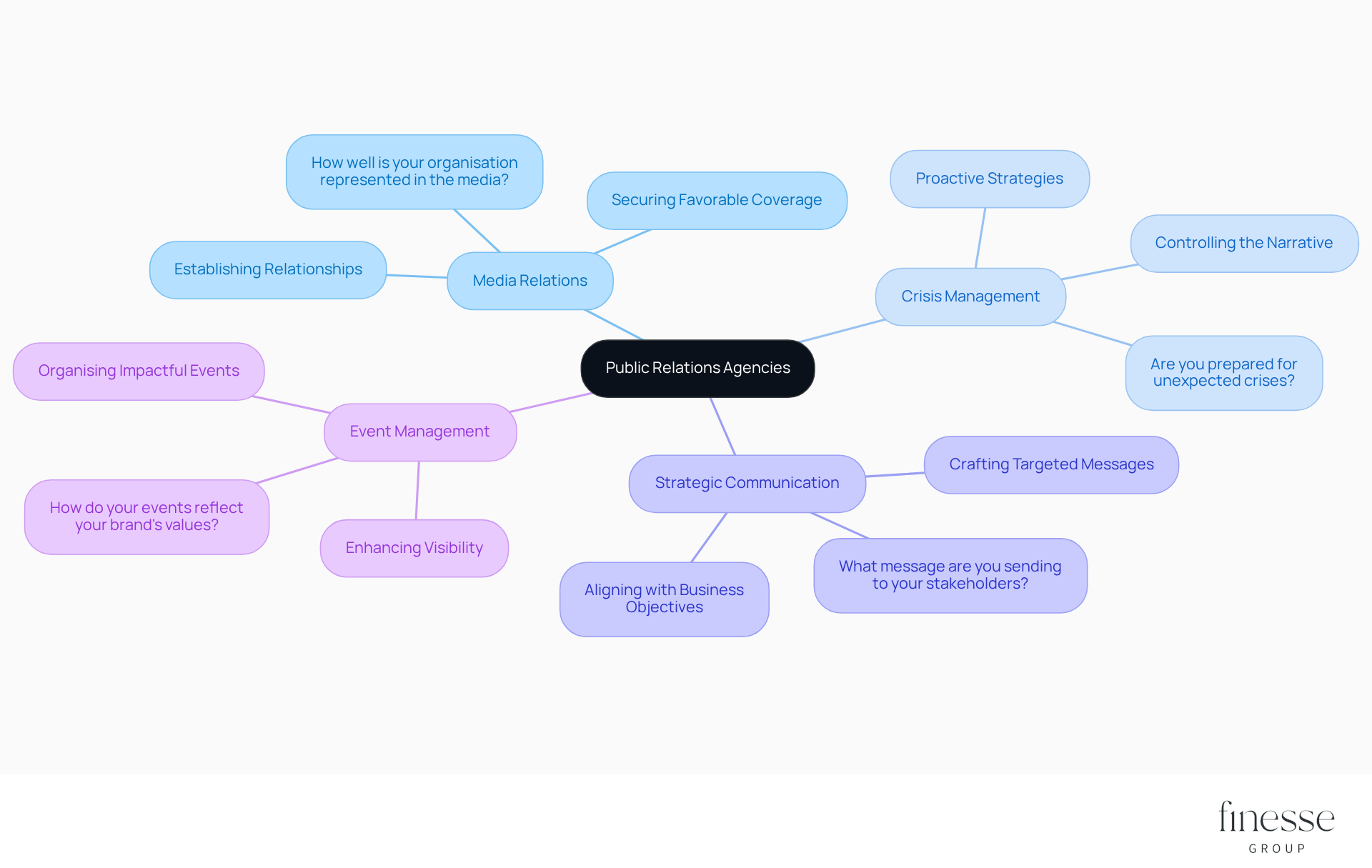 The central node represents PR agencies, and each branch details a key function. The questions under each branch invite further consideration of how each area contributes to managing reputation. The central node represents PR agencies, and each branch details a key function. The questions under each branch invite further consideration of how each area contributes to managing reputation.