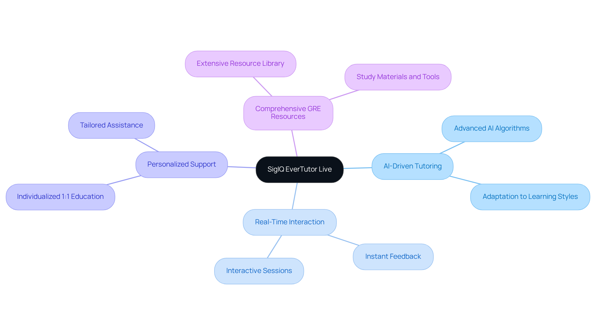 At the center is the main service, and the branches show different aspects of what it offers. Each branch highlights how this service can help with GRE preparation. At the center is the main service, and the branches show different aspects of what it offers. Each branch highlights how this service can help with GRE preparation.