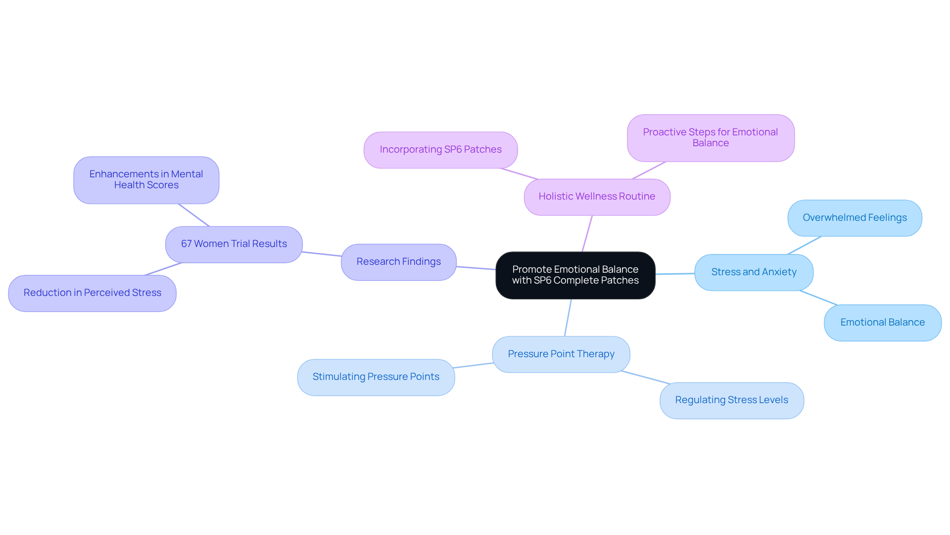 This mindmap starts with the main idea of promoting emotional balance using SP6 patches. Each branch represents a key aspect of how these patches work and their benefits, making it easy to see how everything connects. This mindmap starts with the main idea of promoting emotional balance using SP6 patches. Each branch represents a key aspect of how these patches work and their benefits, making it easy to see how everything connects.
