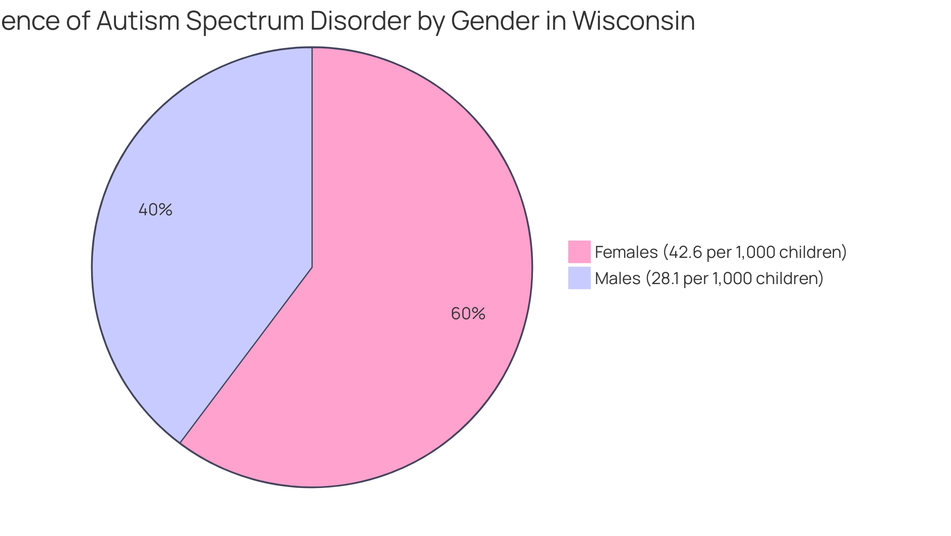 The blue slice represents males with a prevalence rate of 28.1 per 1,000 children, while the pink slice represents females with a prevalence rate of 42.6 per 1,000 children.