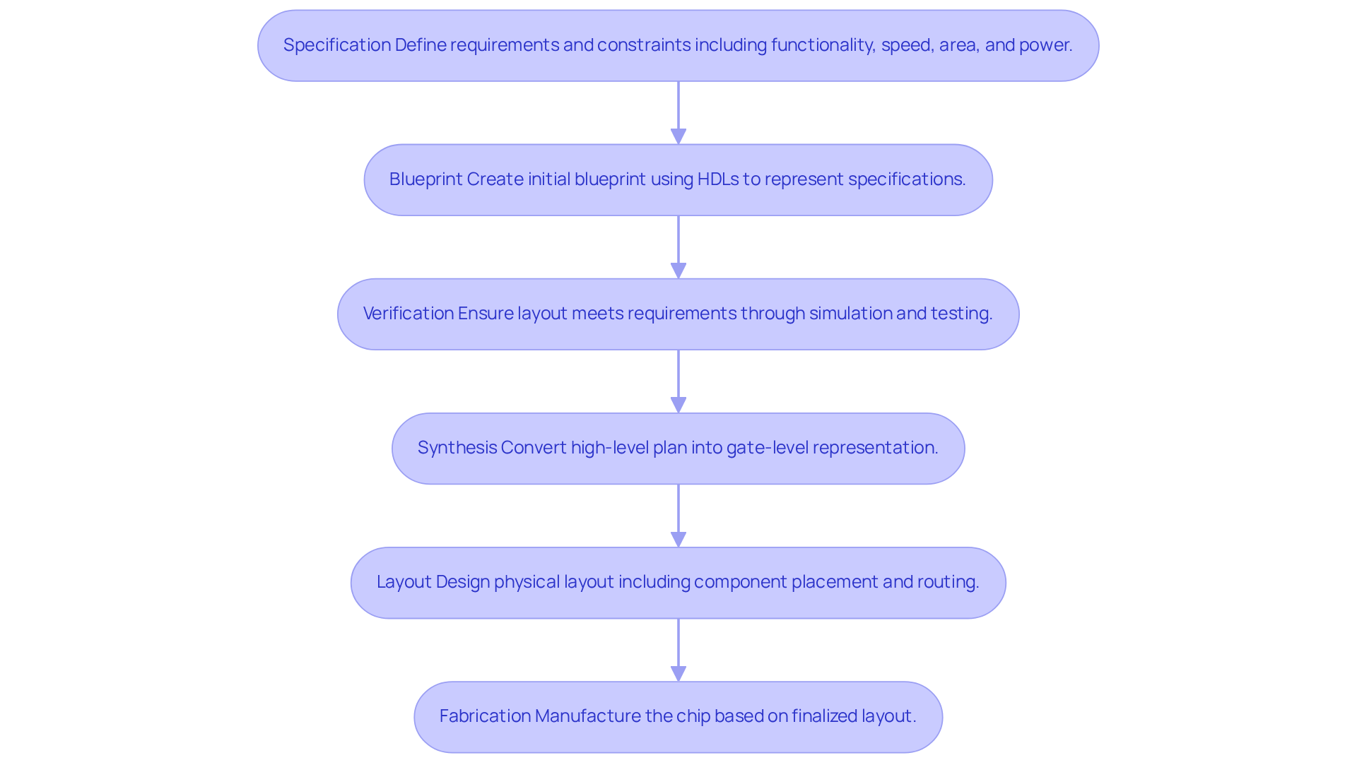 Each box represents a stage in the VLSI design process. Follow the arrows to see how each stage leads to the next, ensuring a smooth transition from initial specifications to the final product.