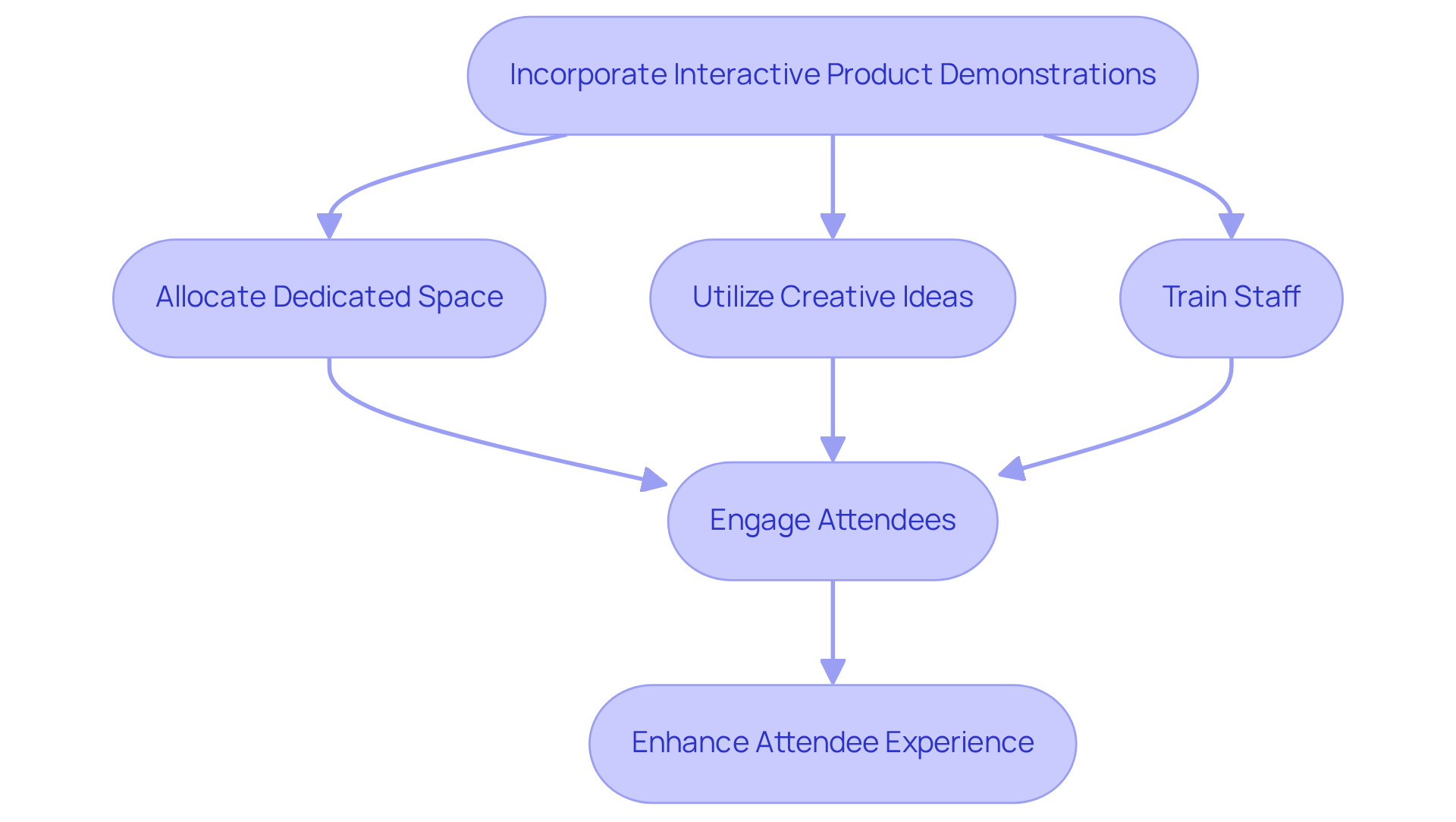 Follow the arrows to see how each step builds on the previous one, leading to a more engaging experience for attendees. Each box represents a crucial part of the process, from setting up your booth to engaging with visitors.