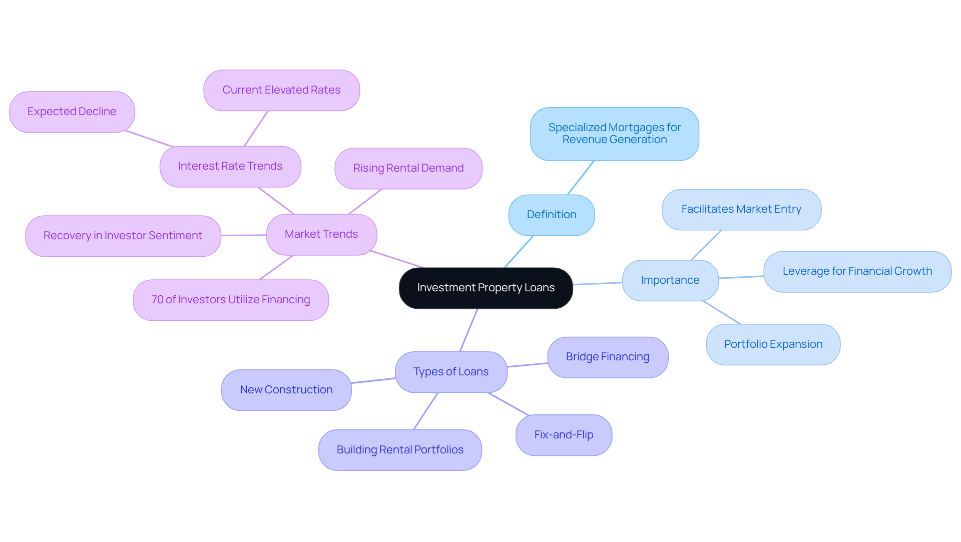 The central node represents the main topic of investment property loans. Each branch explores different aspects, helping you understand why these loans are crucial for real estate investors and what options are available.