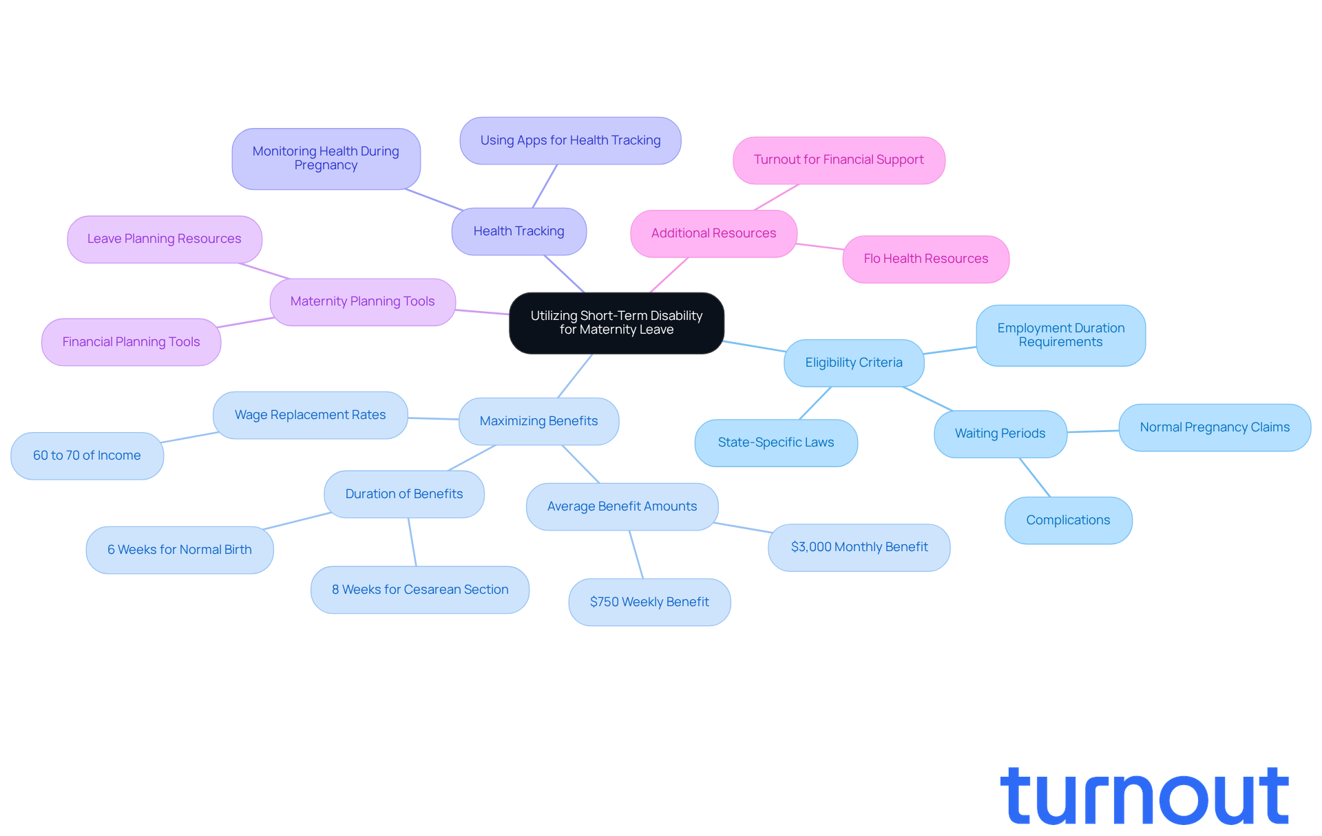 The central node represents the main topic, while the branches show different aspects of planning for maternity leave. Each branch provides insights and resources to help expectant mothers navigate their options. The central node represents the main topic, while the branches show different aspects of planning for maternity leave. Each branch provides insights and resources to help expectant mothers navigate their options.