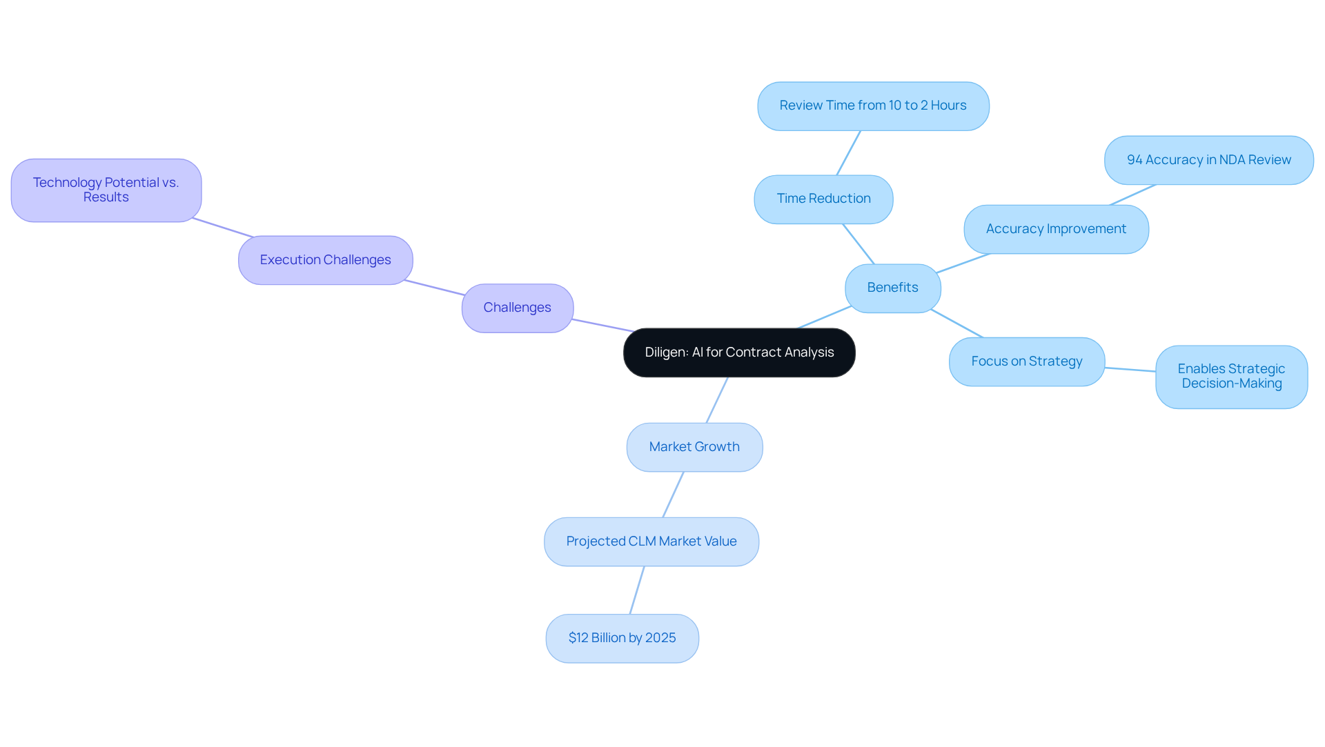 The central node represents Diligen, while branches show its benefits, market growth, and challenges. Each branch highlights important aspects, making it easy to see how Diligen is transforming contract analysis.