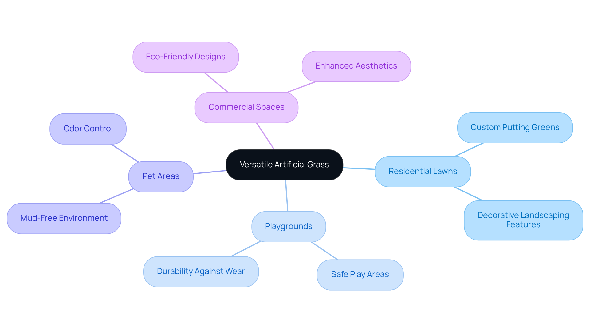 The center represents the main topic of artificial grass, while the branches show different areas where it can be used. Each sub-branch highlights specific benefits or creative uses, making it easy to understand how versatile this product can be.
