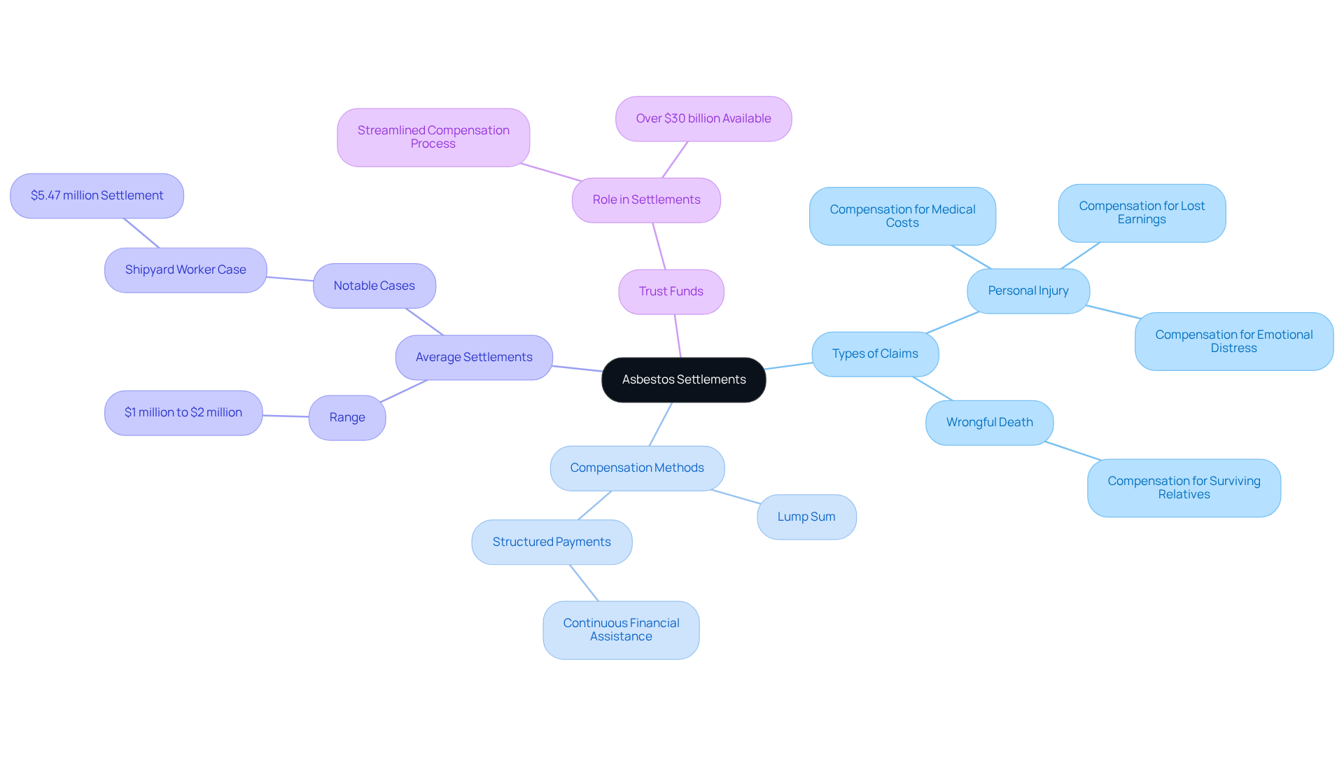 The central node represents the main topic of asbestos settlements. Each branch shows a different aspect, like types of claims or compensation methods, helping you understand how they relate to the overall subject.