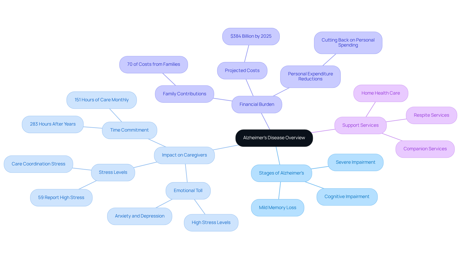 The central node represents the overarching topic of Alzheimer's disease. Each branch explores a different aspect, such as the stages of the disease, the emotional and financial challenges faced by caregivers, and the essential support services available. This layout helps visualize the interconnectedness of these themes.