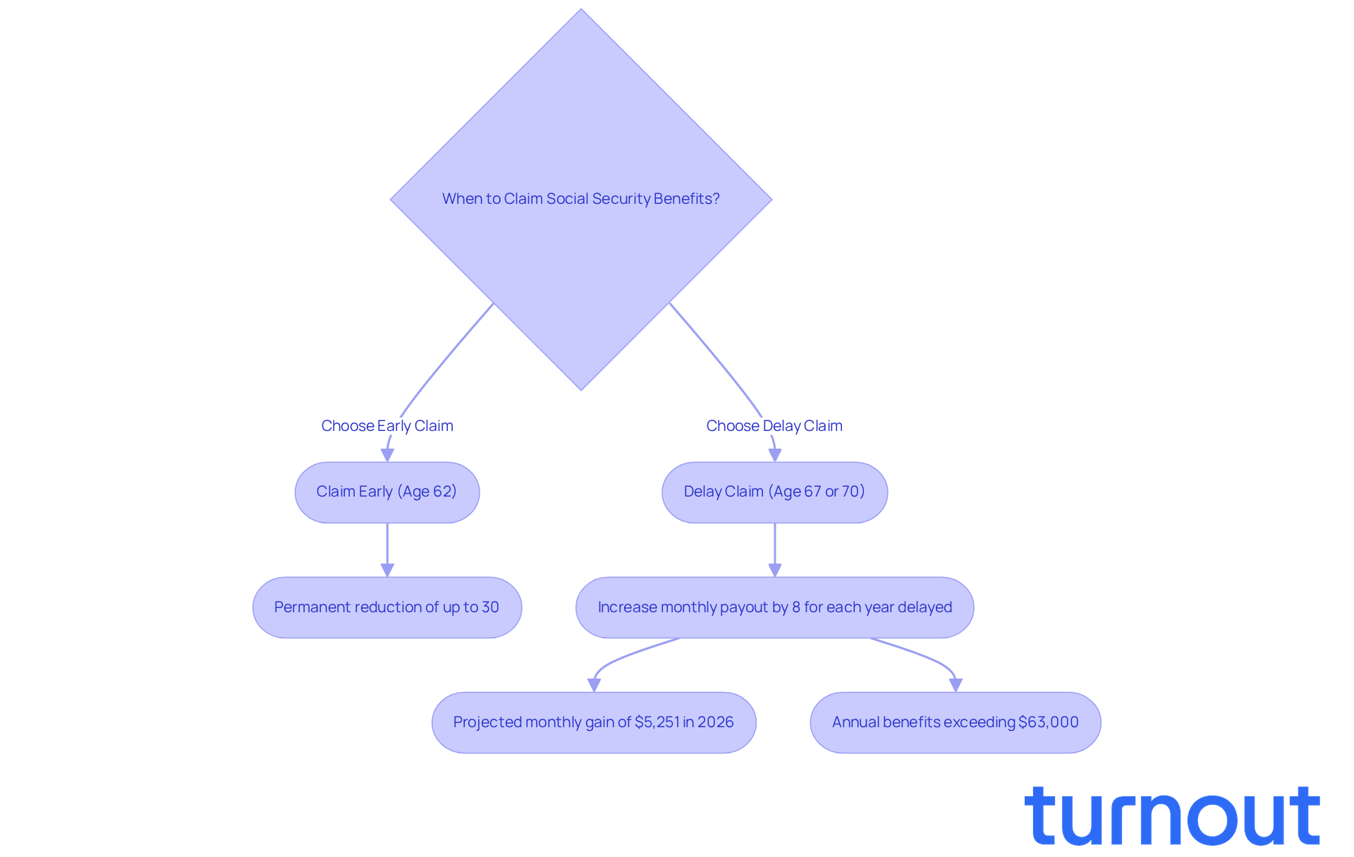 This flowchart helps you visualize your options for claiming Social Security. Follow the paths to see the consequences of claiming early versus delaying your claim, and how each choice affects your monthly payments.