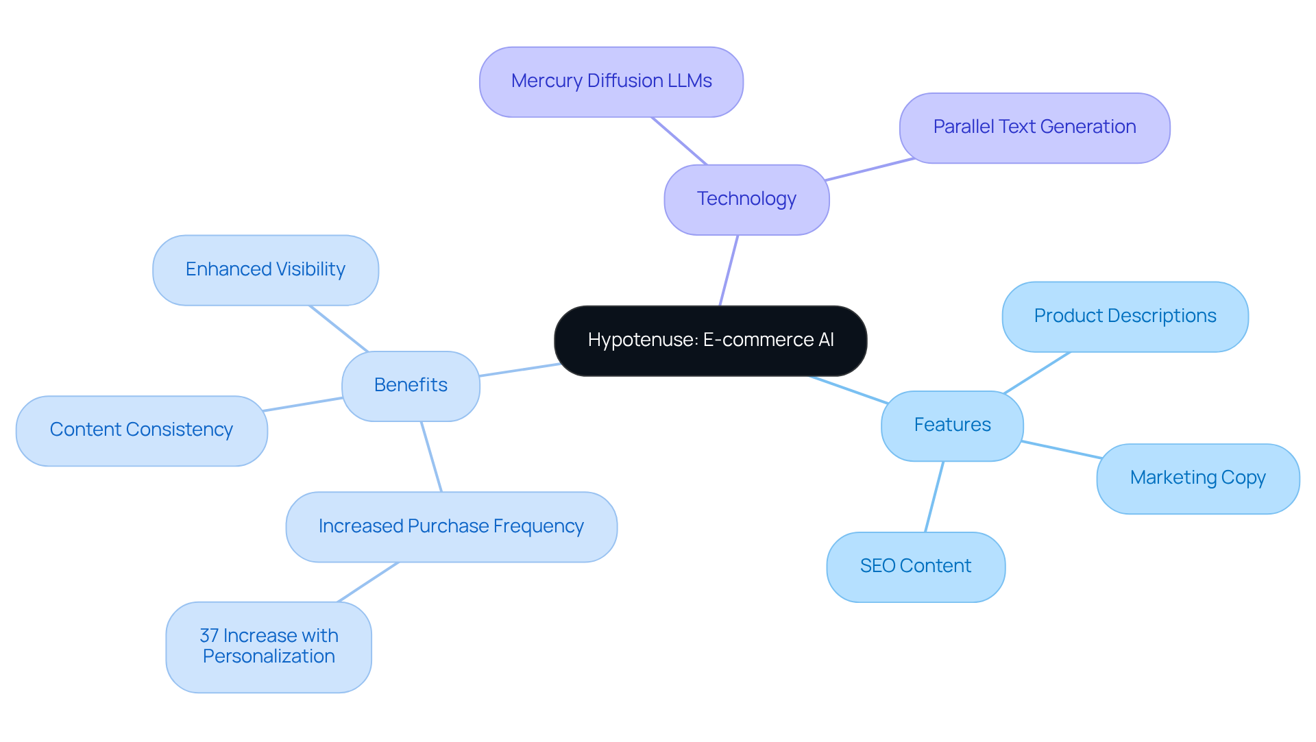 The central node represents Hypotenuse, with branches showing its features, benefits, and technology. Each branch highlights how the platform supports e-commerce brands in their content creation and marketing efforts.