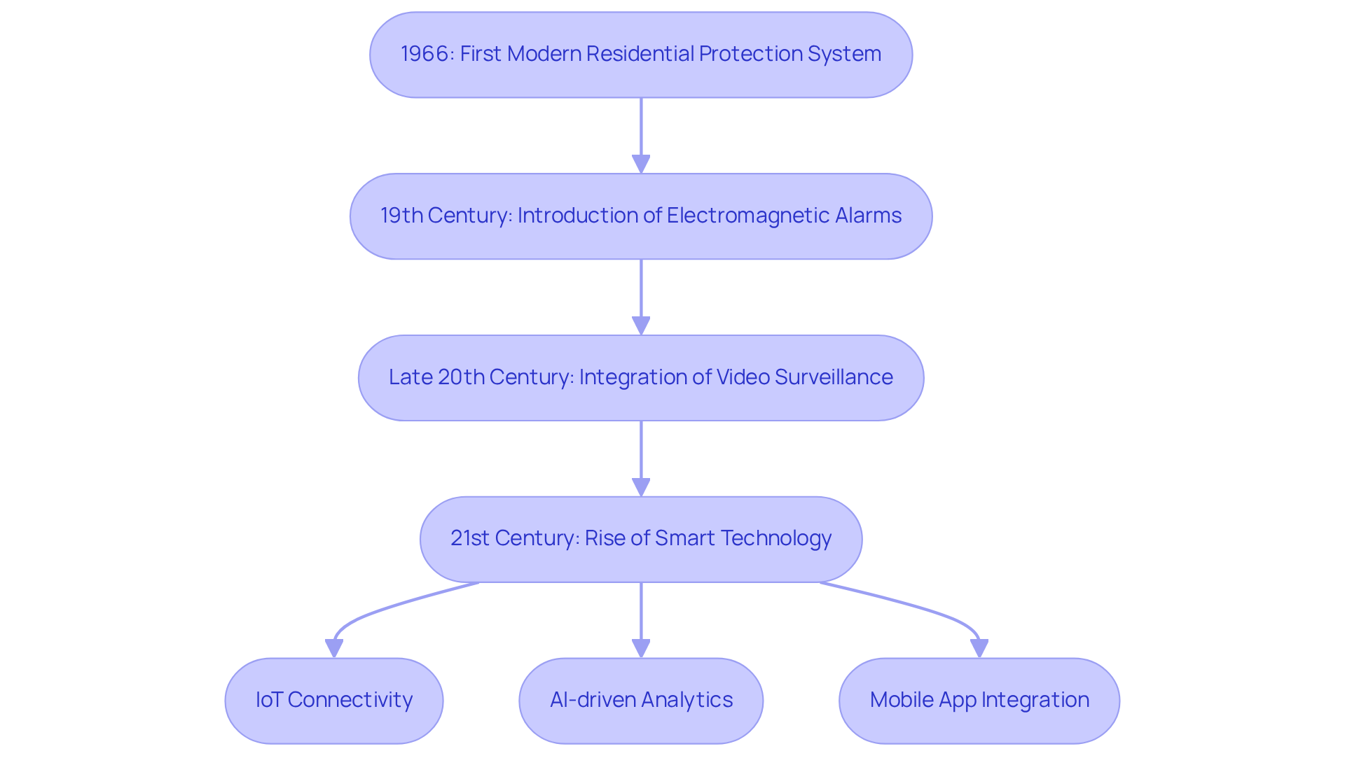 Each box represents a significant milestone in home security technology. Follow the arrows to see how innovations build on each other over time, leading to today's smart solutions. Each box represents a significant milestone in home security technology. Follow the arrows to see how innovations build on each other over time, leading to today's smart solutions.