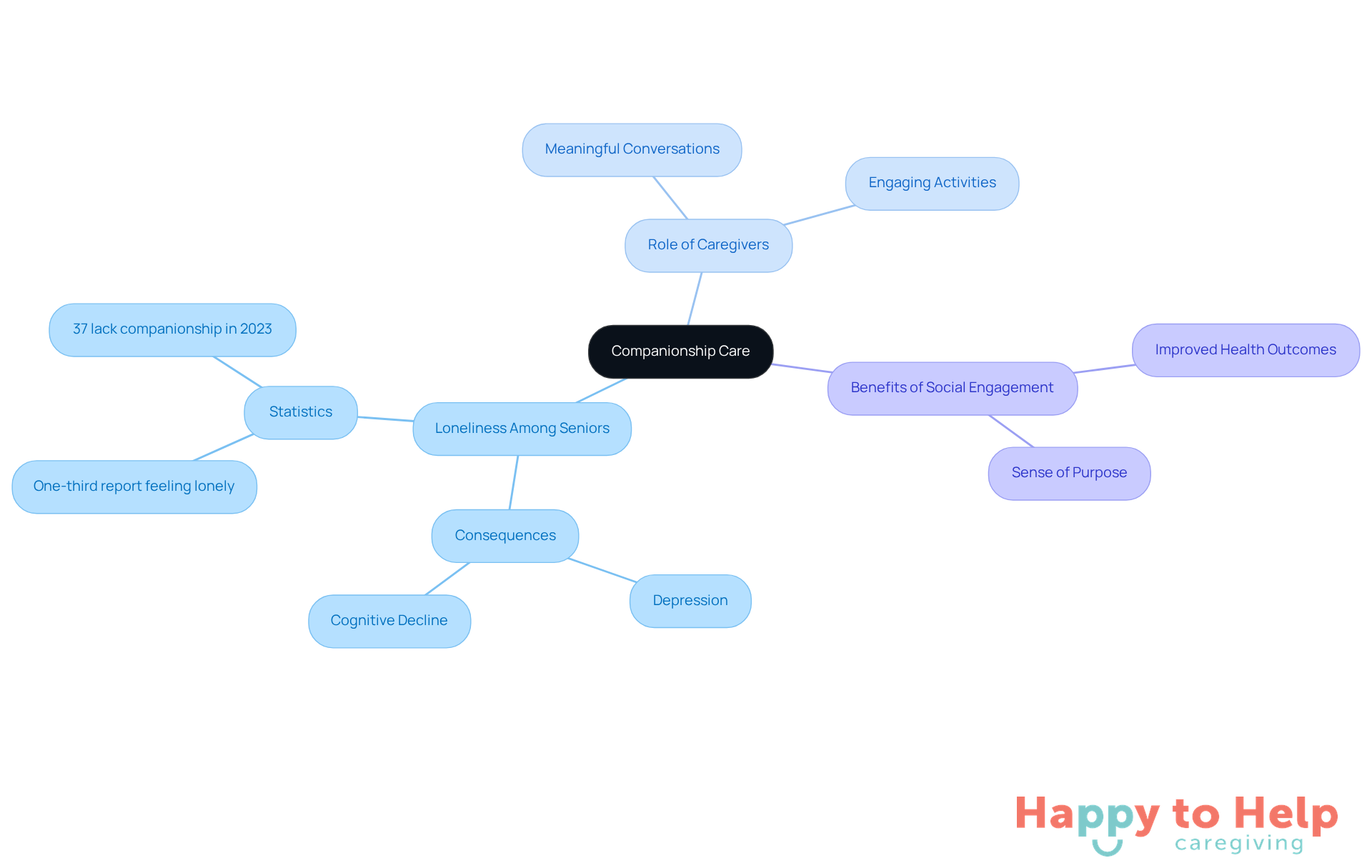 The central node represents companionship care, while the branches show related topics like loneliness, caregiver roles, and the benefits of social engagement. Each branch highlights important aspects that contribute to enhancing the quality of life for seniors.