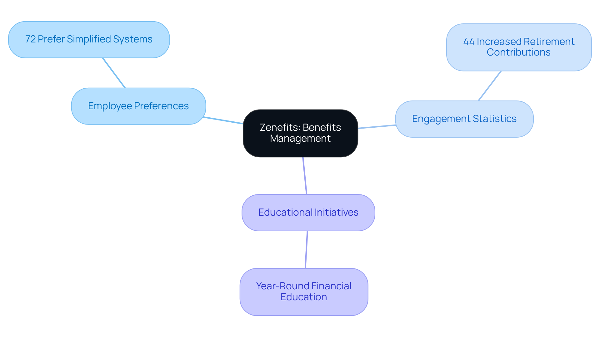 The center represents the main topic of benefits management, with branches showing important statistics and initiatives that support employee engagement and education. Each branch highlights a different aspect of how Zenefits can improve employee understanding and participation.