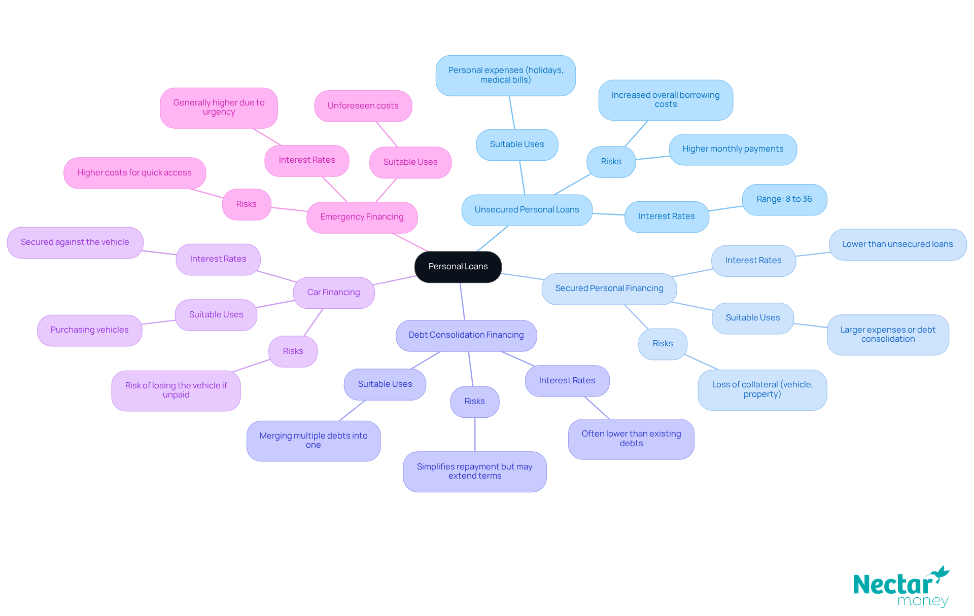 The central node represents personal loans, and each branch illustrates a different type. The sub-branches provide details on interest rates, risks, and suitable scenarios for each loan type, helping you understand the choices available.