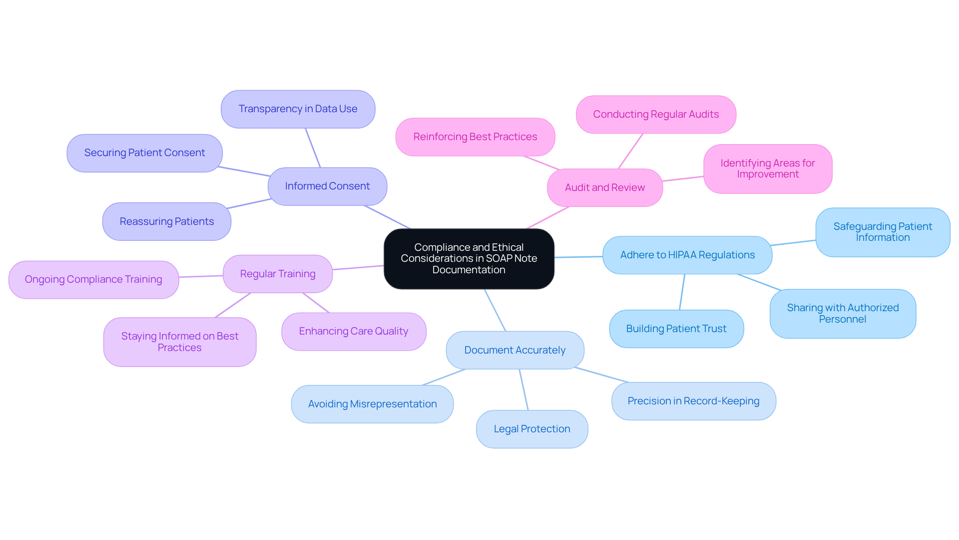 SOAP Notes Explained: Key Components and Best Practices for Providers