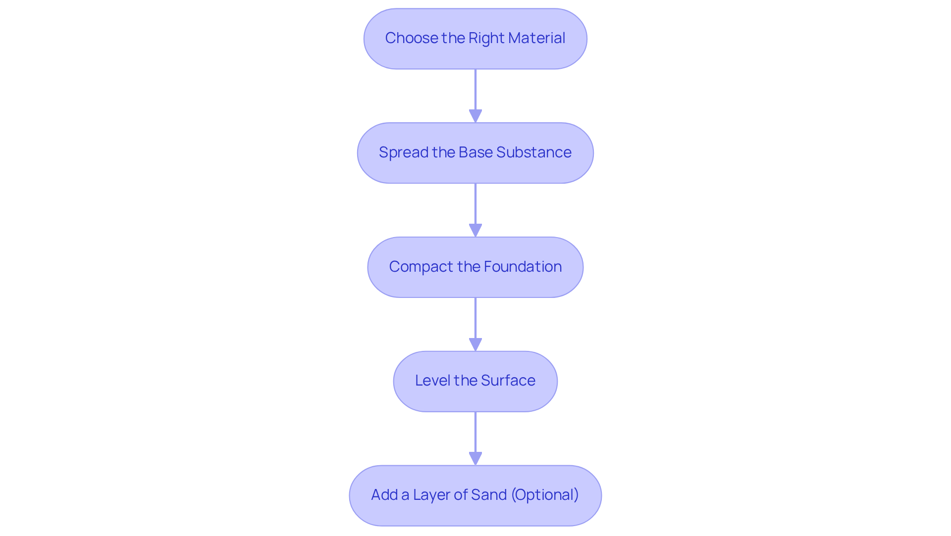 Each box represents a step in the process of creating a solid base layer for turf installation. Follow the arrows to see how each step leads to the next, ensuring a stable and well-prepared foundation.